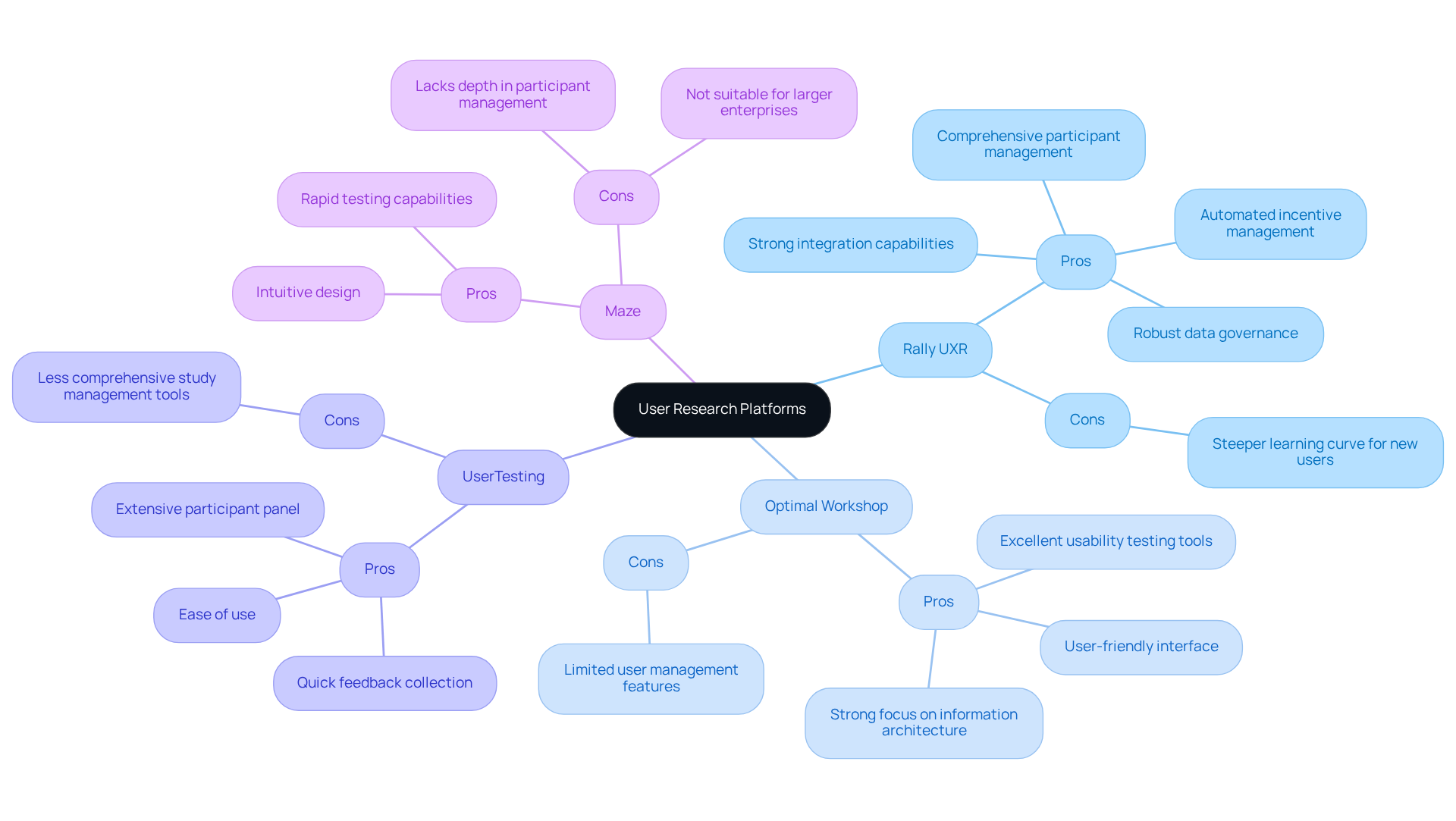 The central node represents the overall topic, while each branch shows a different platform. Pros are listed under 'Pros' and cons under 'Cons', helping you quickly see what each platform offers and where it may fall short.