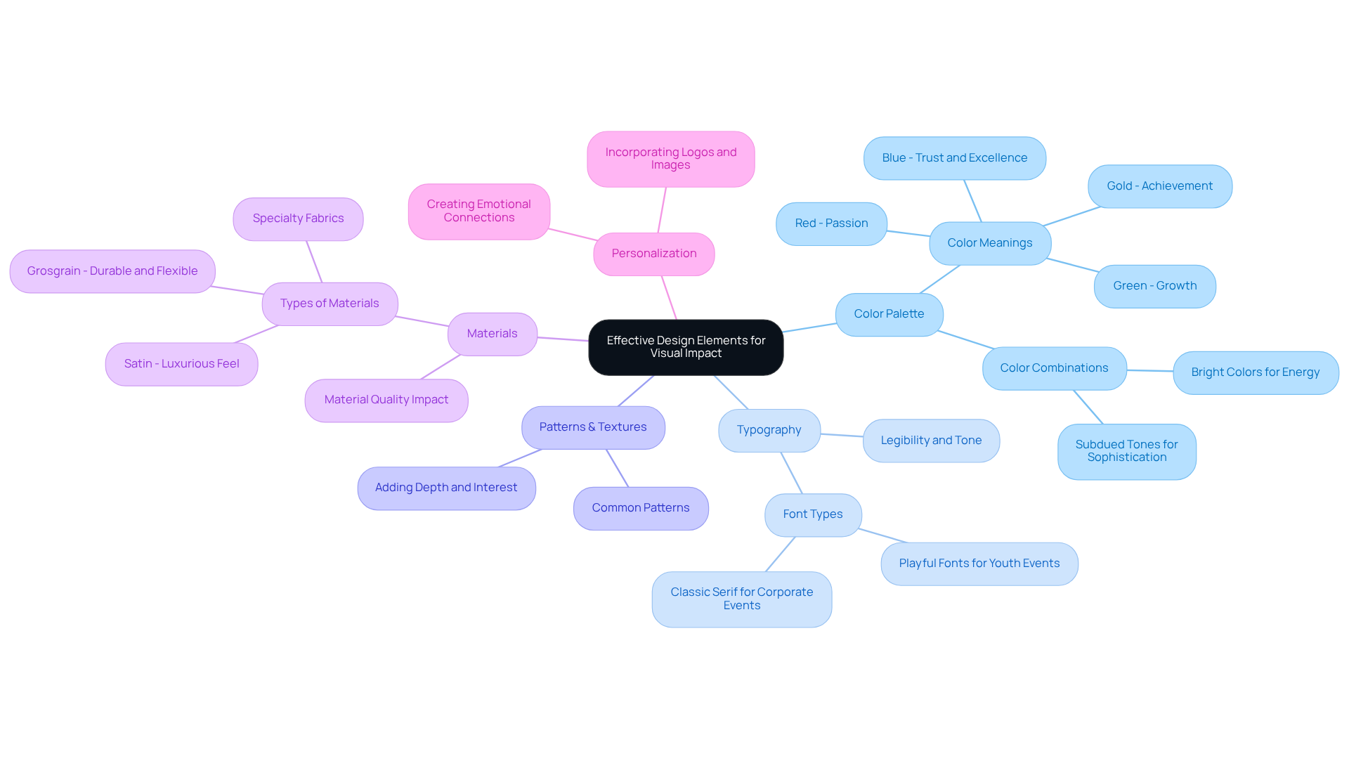 Start at the center with the main theme of effective design. Follow the branches to explore each category of design elements and their importance in creating impactful award ribbons.