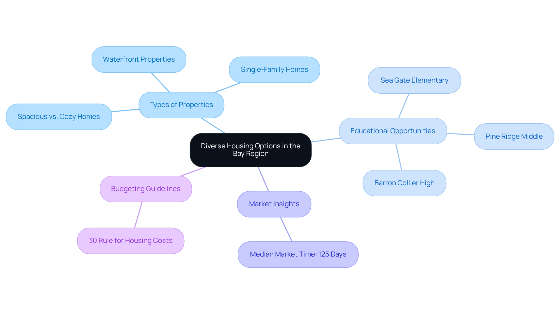 This mindmap illustrates the various housing options available in the Bay area. Start at the center with the main theme, then explore the branches to see different types of properties, educational opportunities for families, market insights, and budgeting tips. Each branch helps you understand how these elements connect to finding the right home.