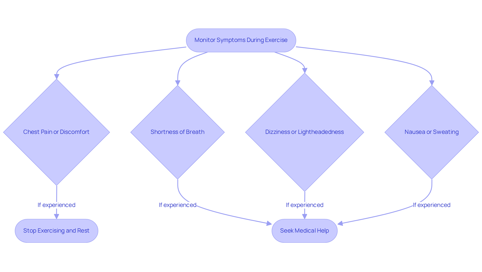 This flowchart helps you understand what to do if you experience certain symptoms while exercising. Follow the arrows to see the recommended actions for each warning sign. This flowchart helps you understand what to do if you experience certain symptoms while exercising. Follow the arrows to see the recommended actions for each warning sign.