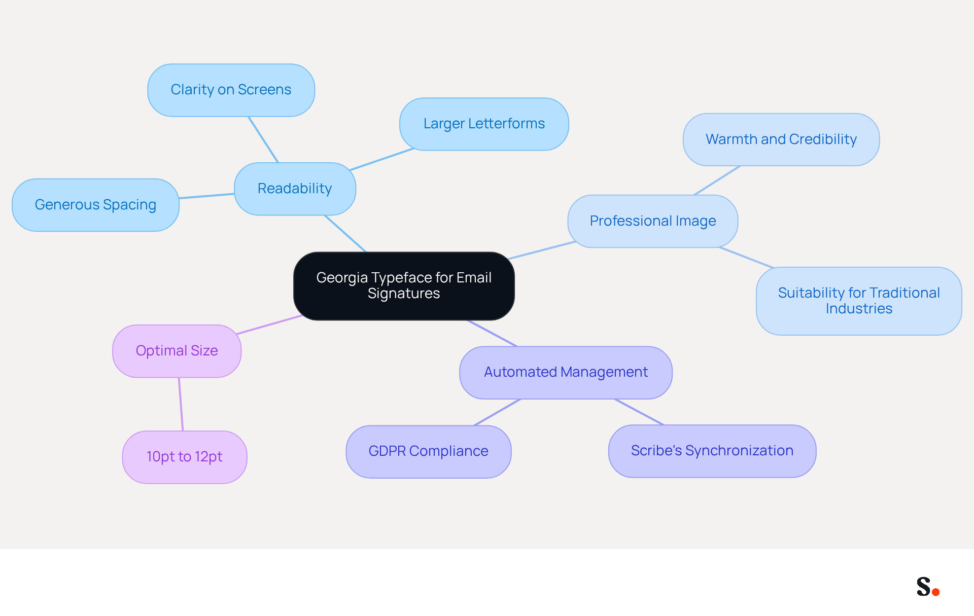 This mindmap illustrates the key benefits of using the Georgia typeface for email signatures. Start at the center with the typeface itself, then explore how it enhances readability, projects a professional image, supports automated management, and what size is best for clarity. This mindmap illustrates the key benefits of using the Georgia typeface for email signatures. Start at the center with the typeface itself, then explore how it enhances readability, projects a professional image, supports automated management, and what size is best for clarity.