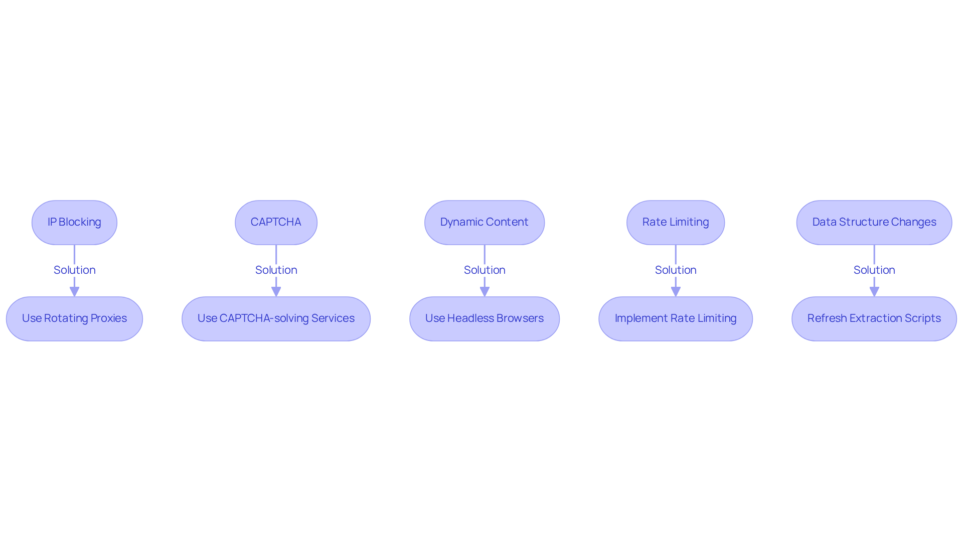 Each challenge is a step in the web scraping process. Follow the arrows to see how to tackle each issue effectively. The solutions provide strategies to overcome the challenges and improve your data extraction efforts.