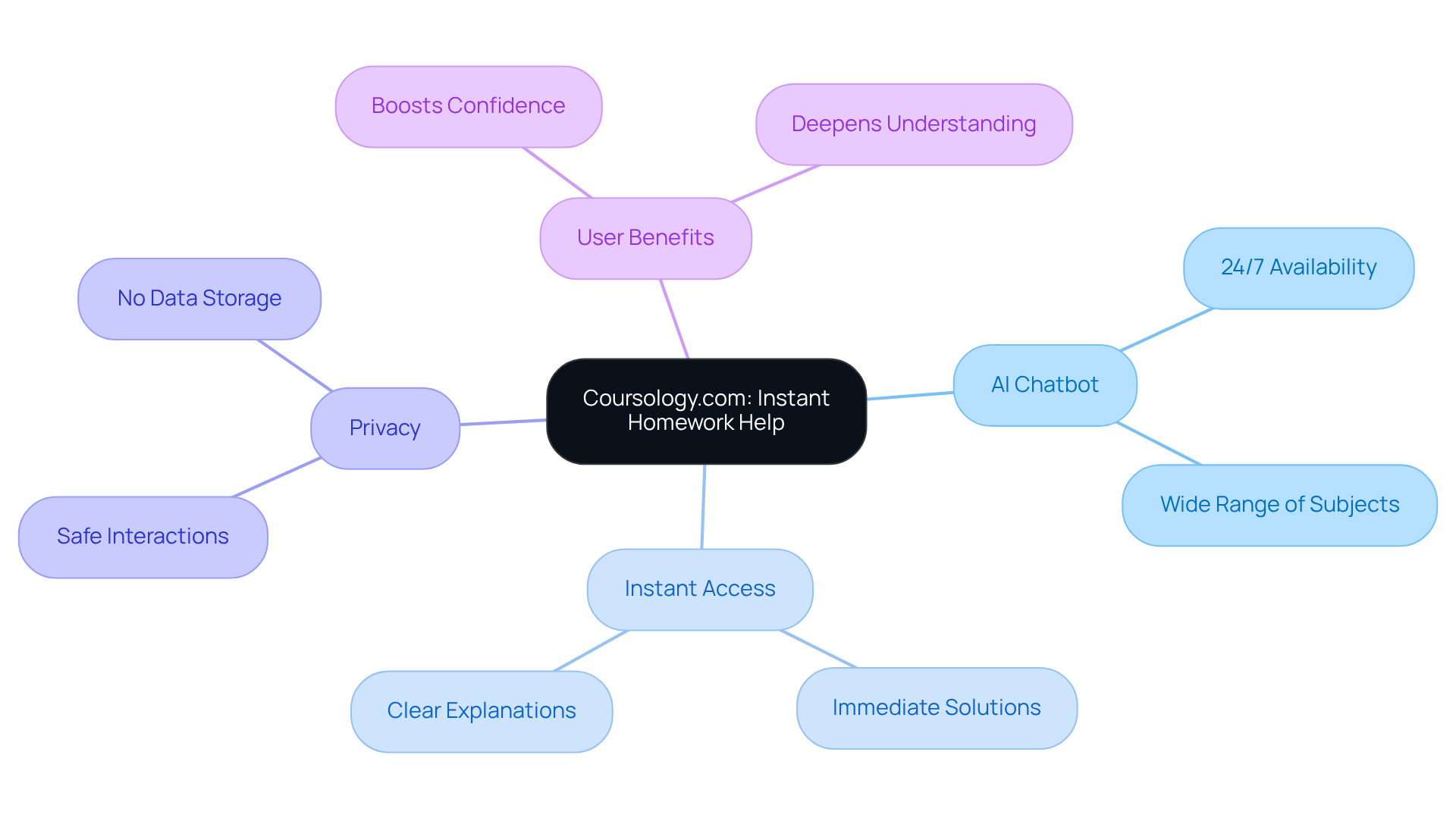 The central node represents the service, and the branches show its key features and benefits. Each branch connects to specific points that highlight what Coursology.com offers to students.