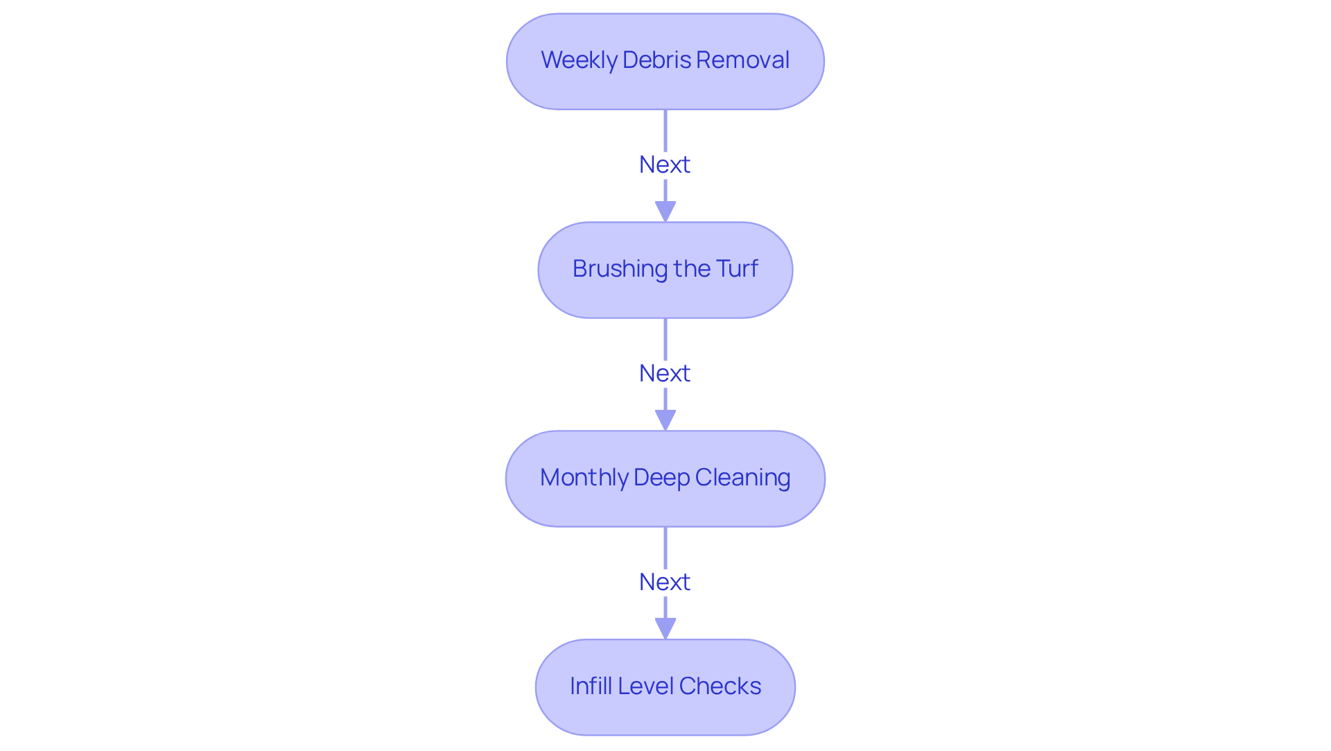 Each box represents a maintenance task you need to perform. Follow the arrows to see the order and frequency of each task to keep your putting green in top shape.
