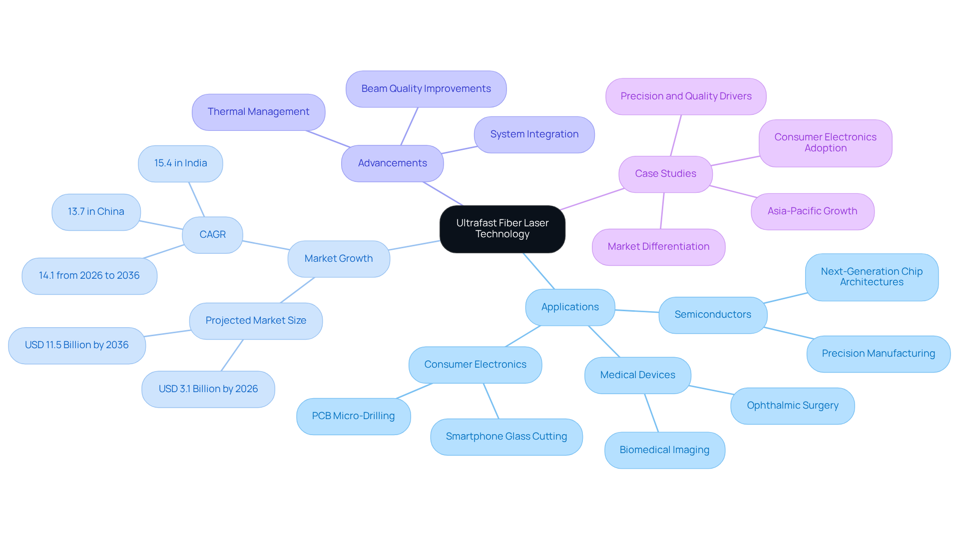 This mindmap starts with the main topic in the center and branches out to show how ultrafast fiber laser technology influences various fields. Each branch represents a different aspect, helping you see the connections and importance of this technology in real-world applications. This mindmap starts with the main topic in the center and branches out to show how ultrafast fiber laser technology influences various fields. Each branch represents a different aspect, helping you see the connections and importance of this technology in real-world applications.