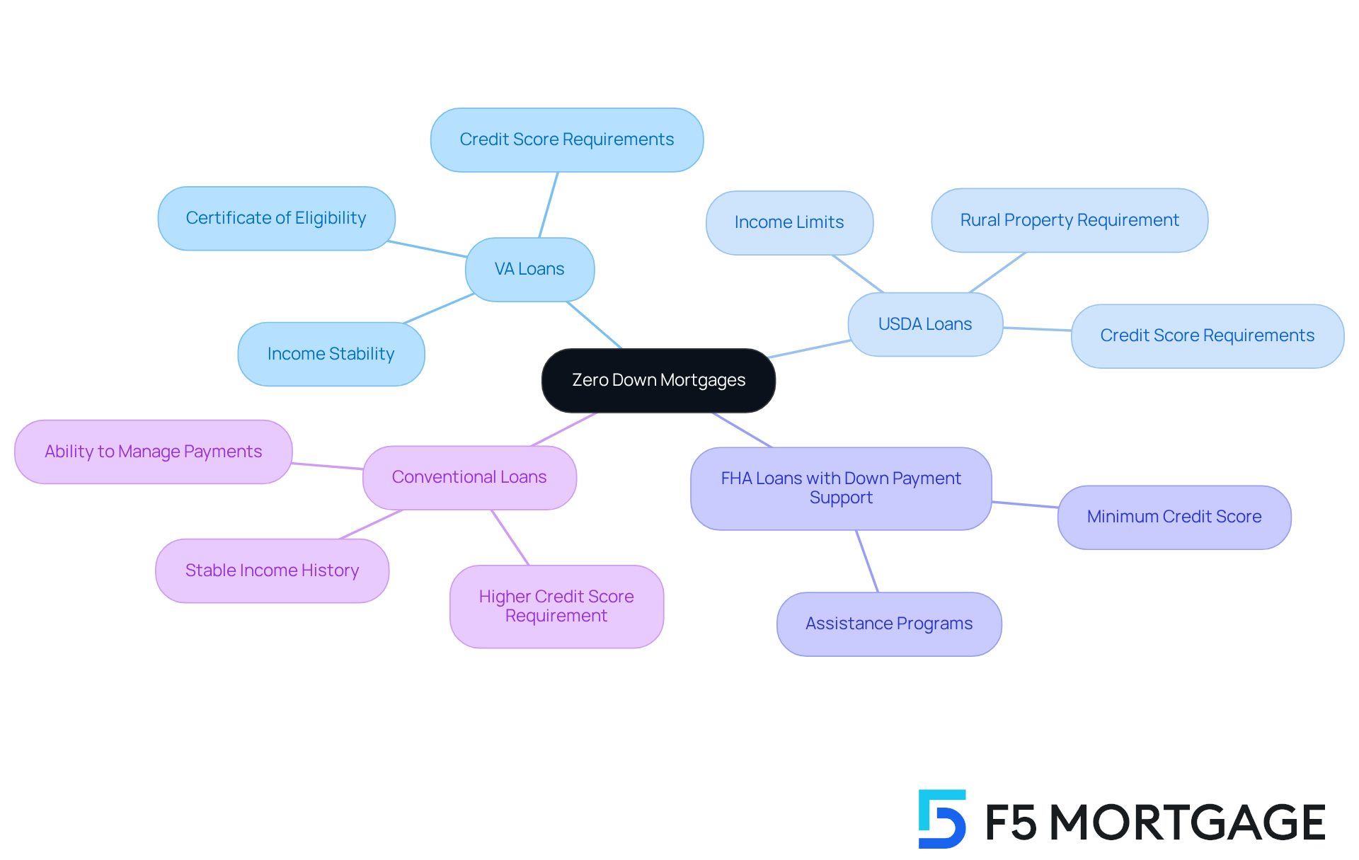 At the center is the main topic of zero down mortgages. Each branch represents a specific loan type, and the sub-nodes detail the criteria you need to meet for each type. The colors help differentiate between them for easy navigation.