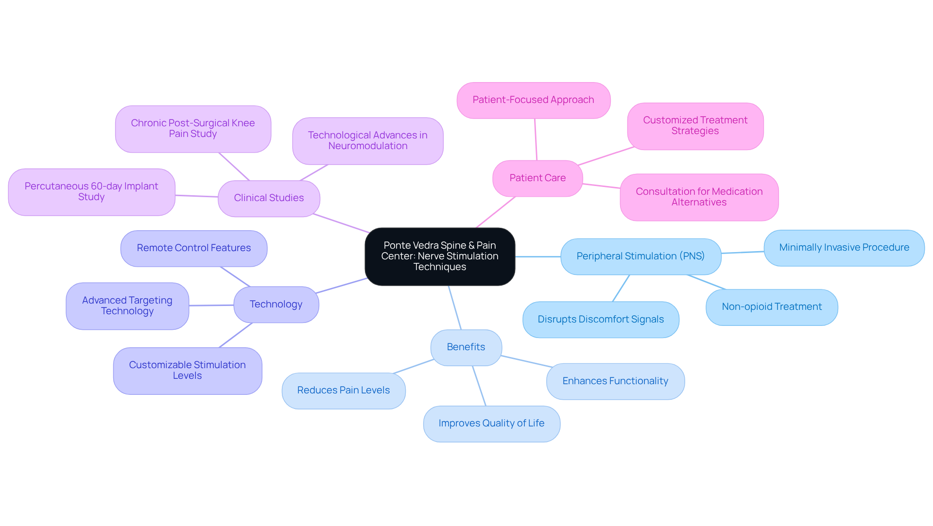 This mindmap starts with the main topic of nerve stimulation techniques and branches out into various related areas. Each branch represents a different aspect of the treatment, helping you see how they connect and contribute to understanding PNS and its benefits. This mindmap starts with the main topic of nerve stimulation techniques and branches out into various related areas. Each branch represents a different aspect of the treatment, helping you see how they connect and contribute to understanding PNS and its benefits.