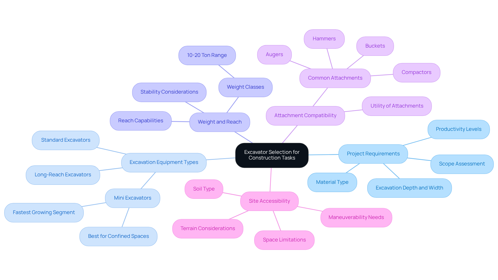 This mindmap helps you navigate the important factors to consider when choosing an excavator. Each branch represents a key area of focus, and the sub-branches provide more details or examples to guide your decision-making.