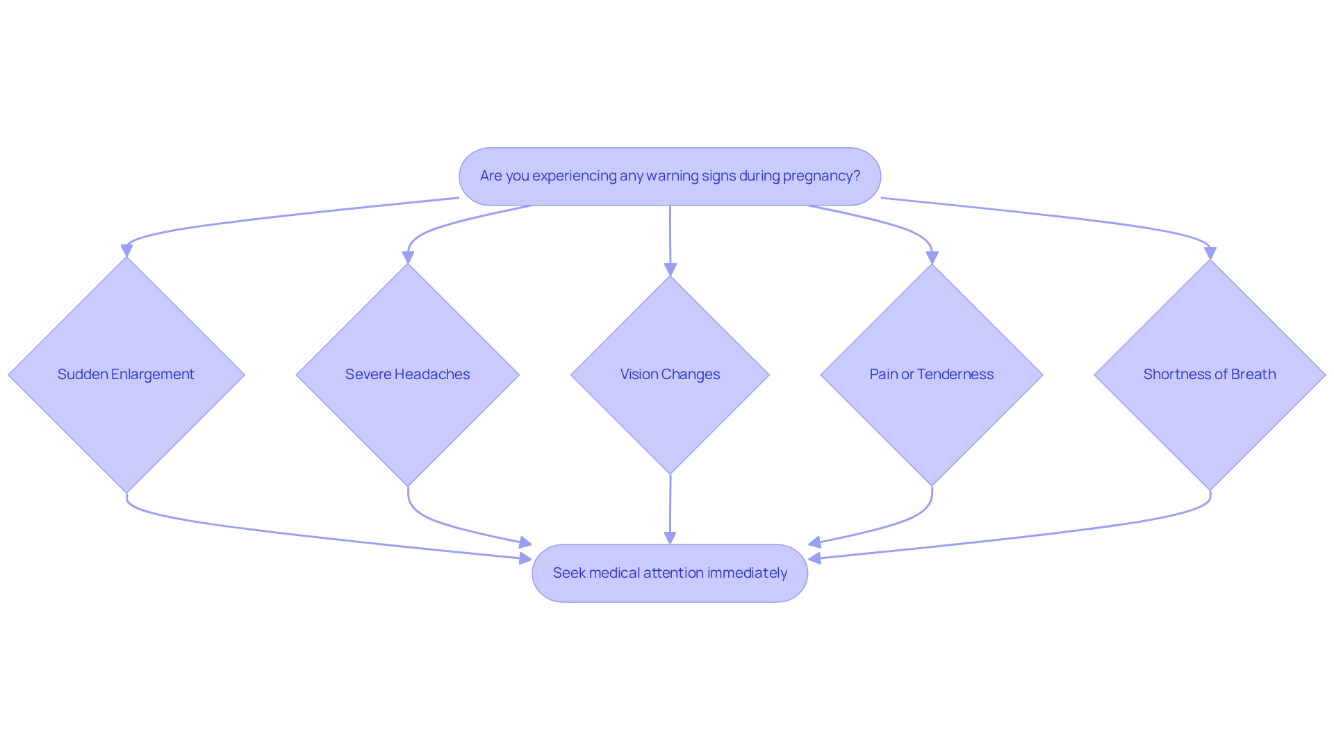 This flowchart helps you identify important warning signs during pregnancy. If you notice any of these symptoms, follow the arrows to understand the next steps - your health and your baby's health are the top priority! This flowchart helps you identify important warning signs during pregnancy. If you notice any of these symptoms, follow the arrows to understand the next steps - your health and your baby's health are the top priority!