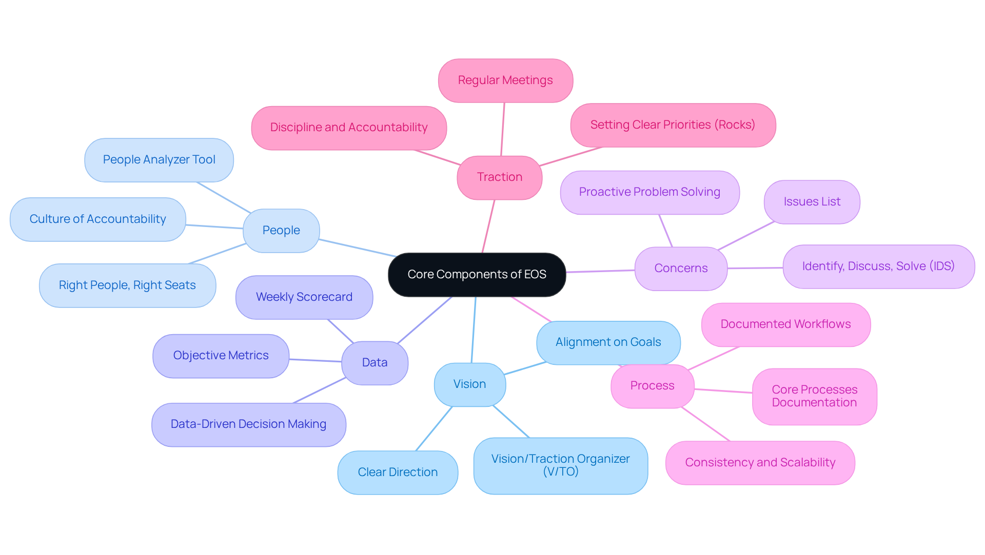 This mindmap shows the six essential components of EOS. Each branch represents a component, and the sub-branches highlight key aspects of each one. Follow the branches to see how each part contributes to the overall success of your organization.