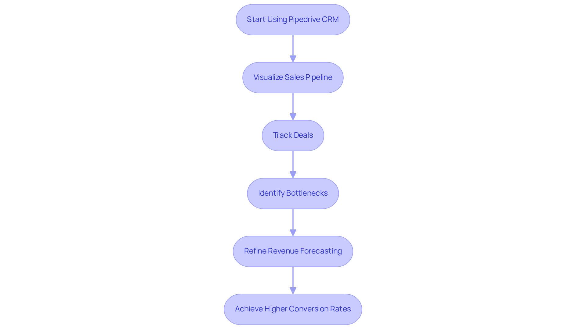 Each box represents a step in the process of using Pipedrive CRM. Follow the arrows to see how starting with Pipedrive leads to better deal tracking and improved sales performance.