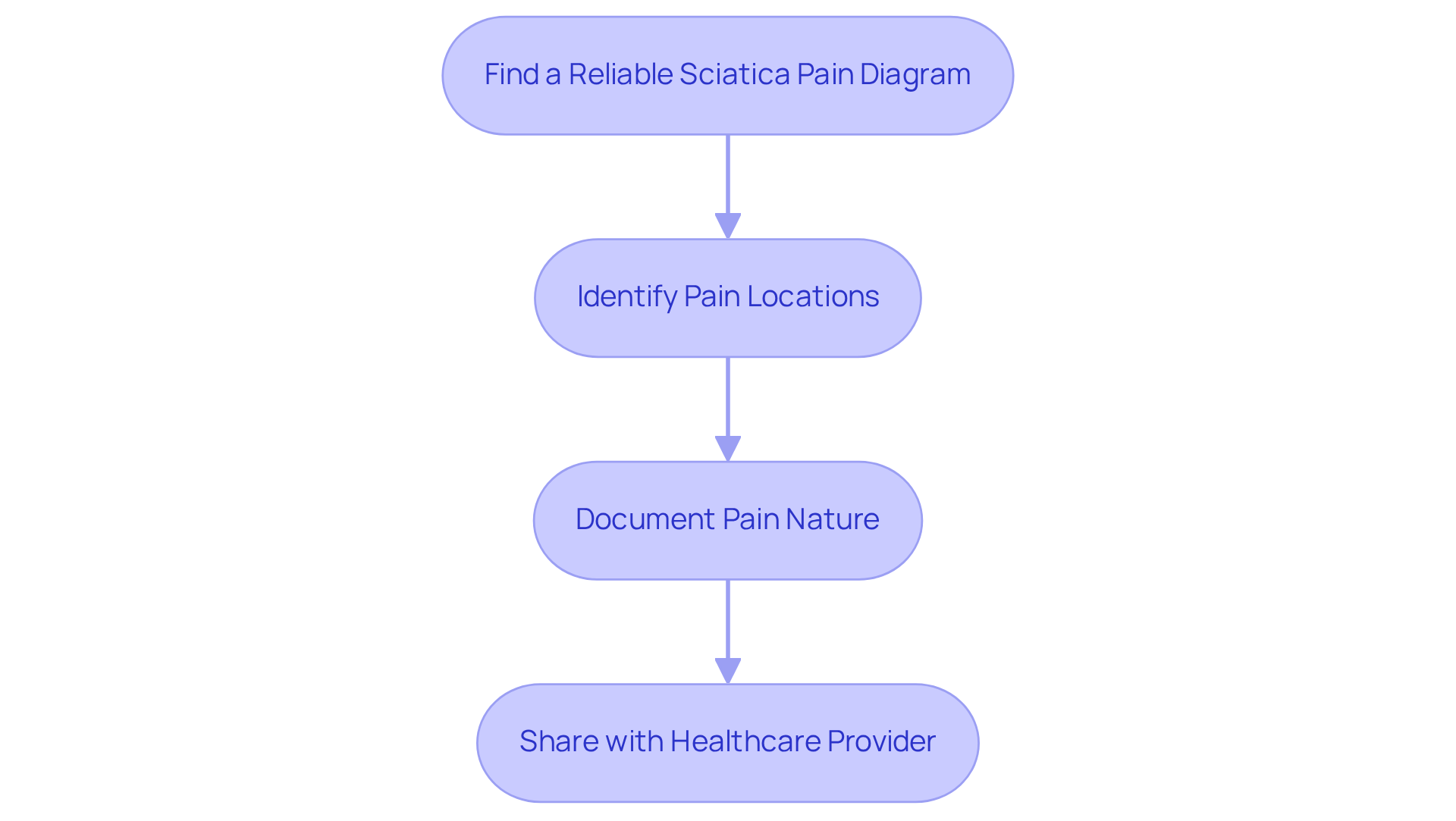 Follow the arrows to see how to use the sciatica pain diagram effectively. Each box represents a step in the process, helping you identify and communicate your symptoms clearly. Follow the arrows to see how to use the sciatica pain diagram effectively. Each box represents a step in the process, helping you identify and communicate your symptoms clearly.