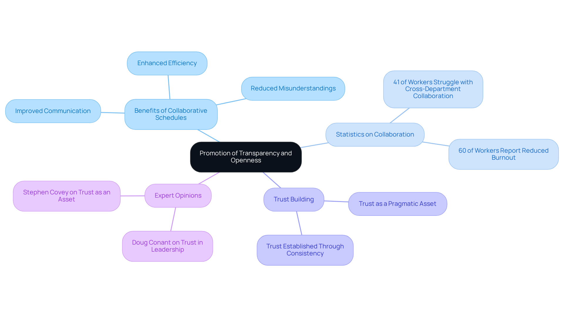 The central node represents the main theme, while branches show the various benefits and insights related to collaborative schedules. Each color-coded branch helps you easily identify different aspects of how transparency and openness are promoted. The central node represents the main theme, while branches show the various benefits and insights related to collaborative schedules. Each color-coded branch helps you easily identify different aspects of how transparency and openness are promoted.