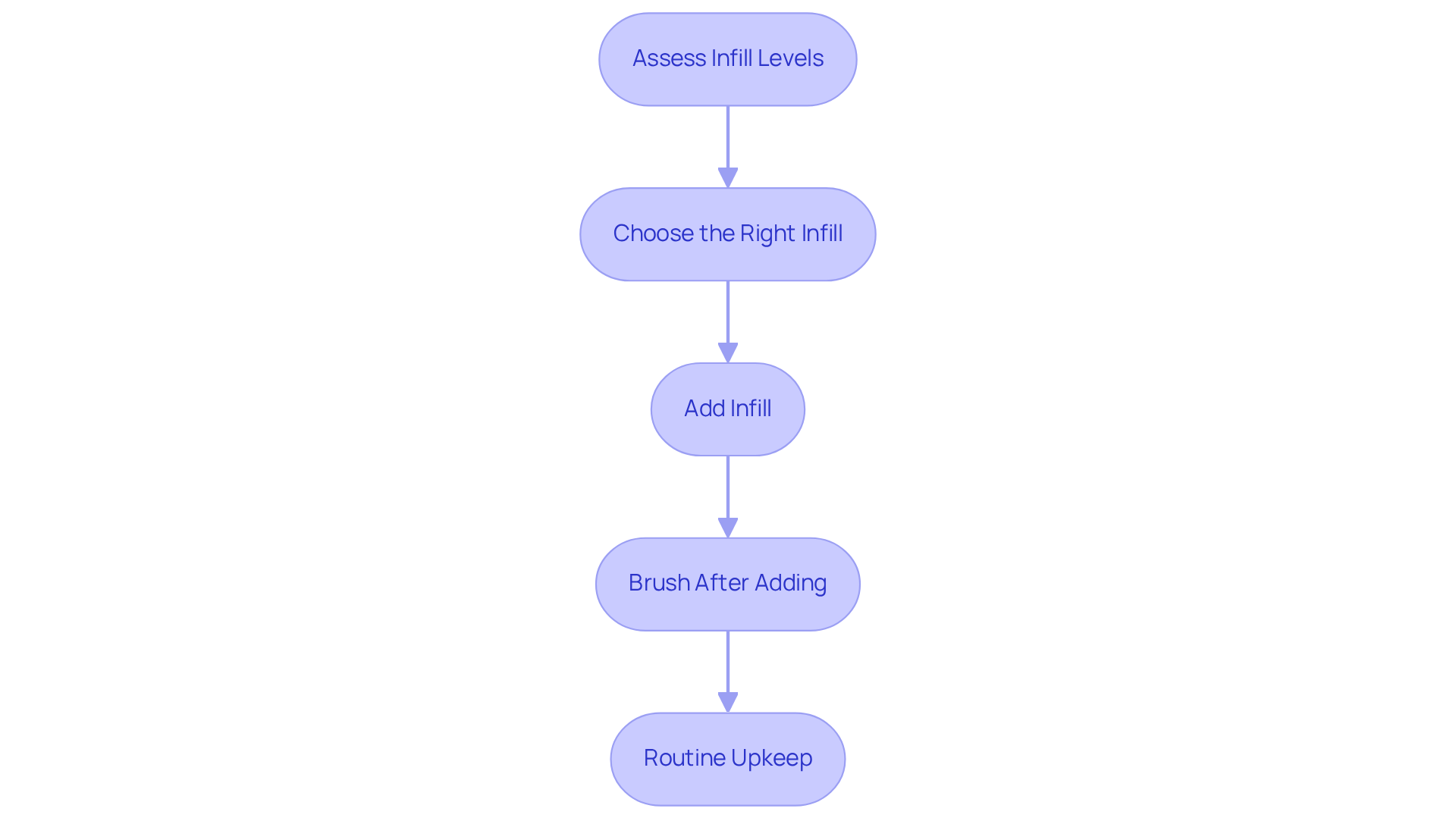 Each box represents a step in the process of maintaining your turf. Follow the arrows to see how to keep your artificial grass looking great and performing well! Each box represents a step in the process of maintaining your turf. Follow the arrows to see how to keep your artificial grass looking great and performing well!