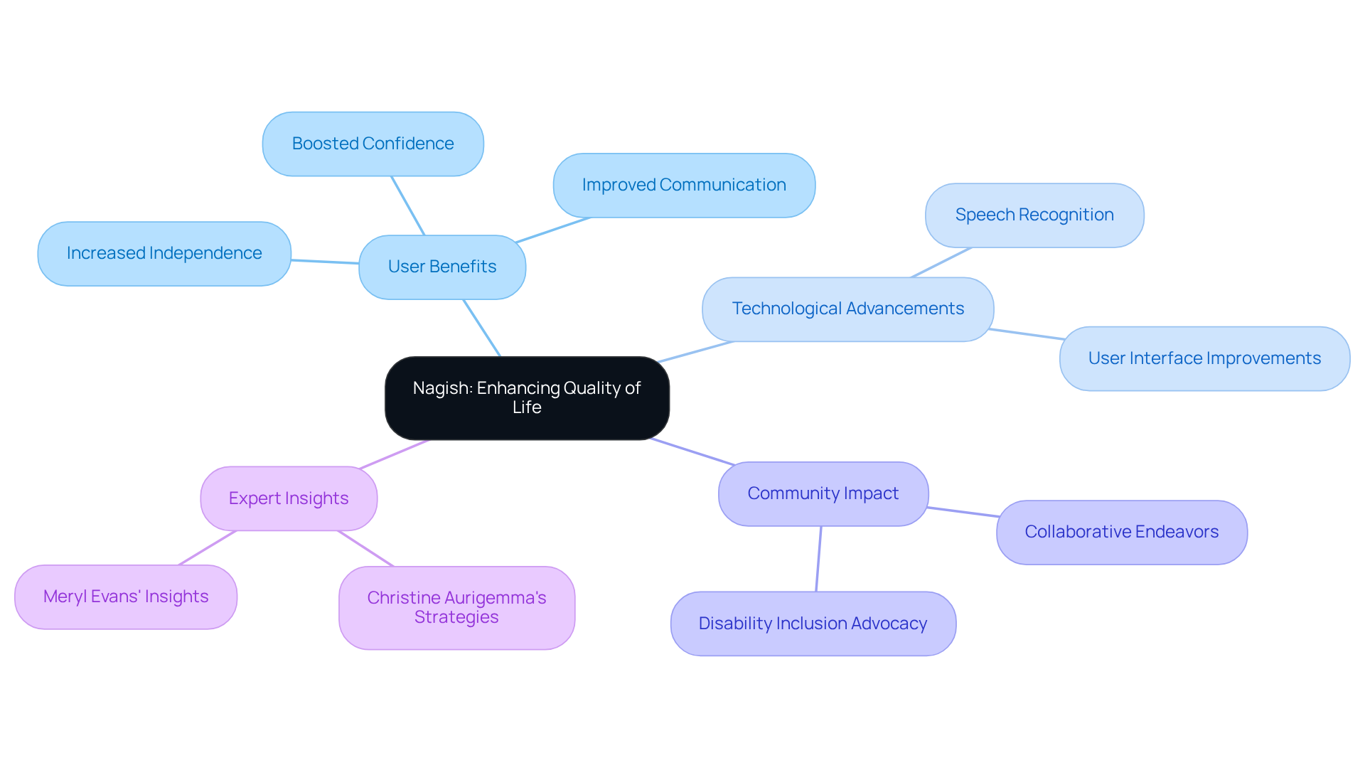 Each branch represents a different aspect of how Nagish impacts the lives of individuals with hearing loss. Explore the connections between benefits, technology, and community insights to understand its transformative role. Each branch represents a different aspect of how Nagish impacts the lives of individuals with hearing loss. Explore the connections between benefits, technology, and community insights to understand its transformative role.