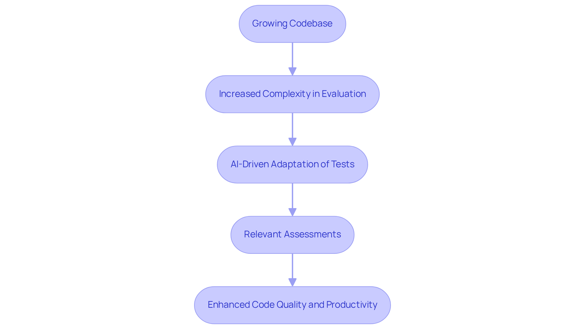 This flowchart shows how Kodezi adapts automated tests as codebases expand, leading to improved assessments and better software quality. Follow the arrows to see how each step contributes to a more efficient workflow.