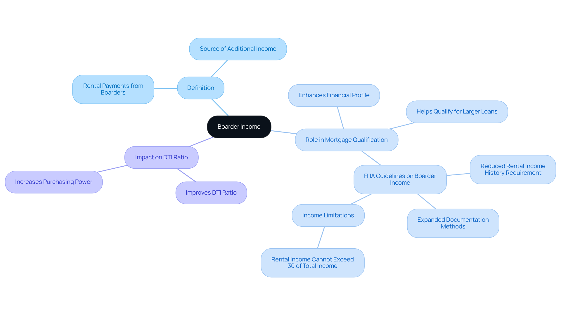 The central node represents boarder income, while the branches show how it relates to mortgage qualification and financial health. Each branch helps you see the different aspects of boarder income and its importance.
