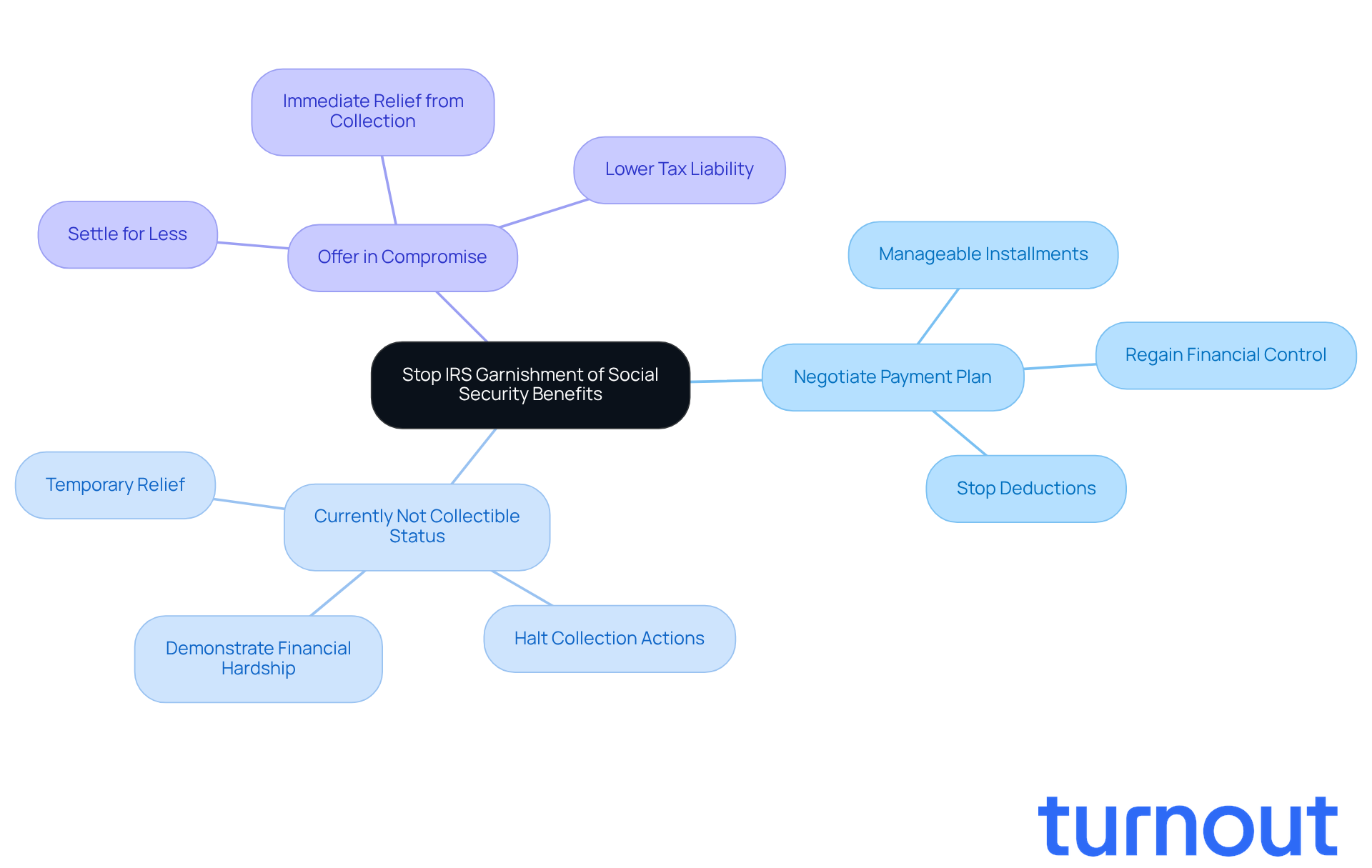 The central node represents the main issue, while the branches show different strategies you can take. Each option has its own benefits, helping you find the best path forward. The central node represents the main issue, while the branches show different strategies you can take. Each option has its own benefits, helping you find the best path forward.