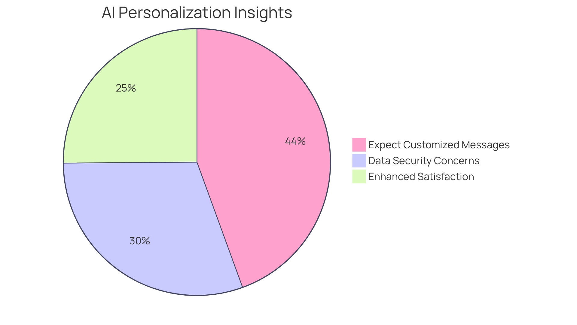Each slice of the pie shows a different aspect of how AI personalization affects clients: the larger the slice, the more significant the expectation or concern. Blue indicates the expectation for tailored messages, green shows satisfaction levels, and red highlights concerns about data security.