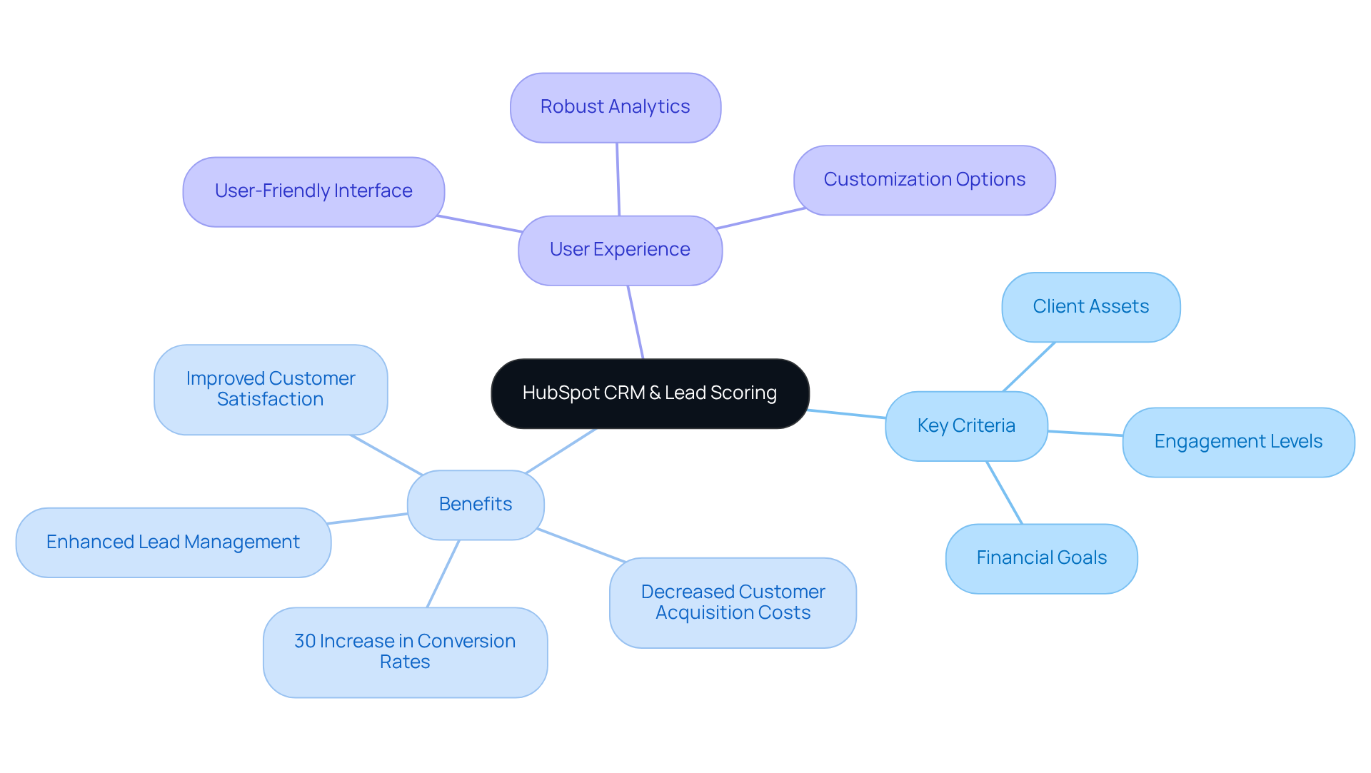 The center represents HubSpot's CRM, with branches showing key evaluation criteria and the benefits of using the system. Each branch helps you understand how these elements contribute to improving client acquisition.