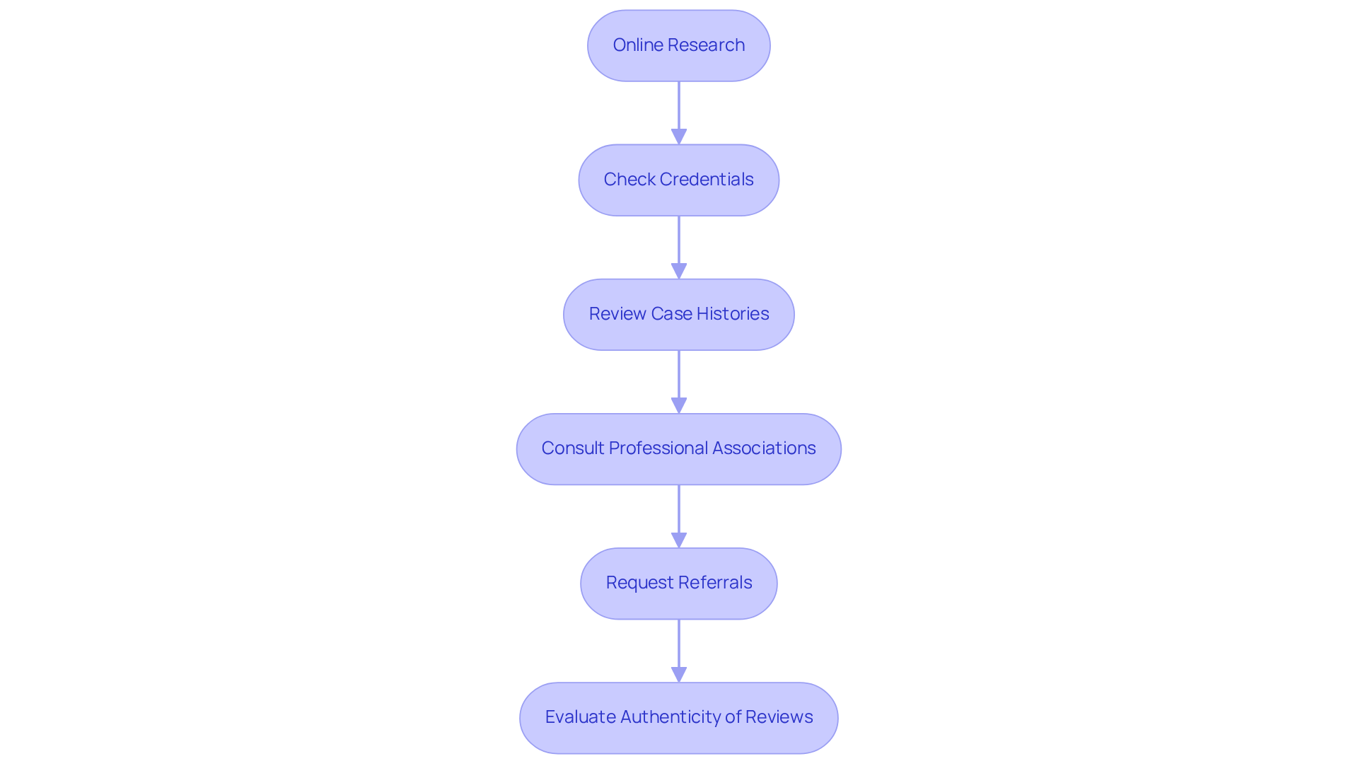 Each box represents a step in finding the right attorney. Follow the arrows to see the order of actions you should take, starting from online research and ending with evaluating reviews.