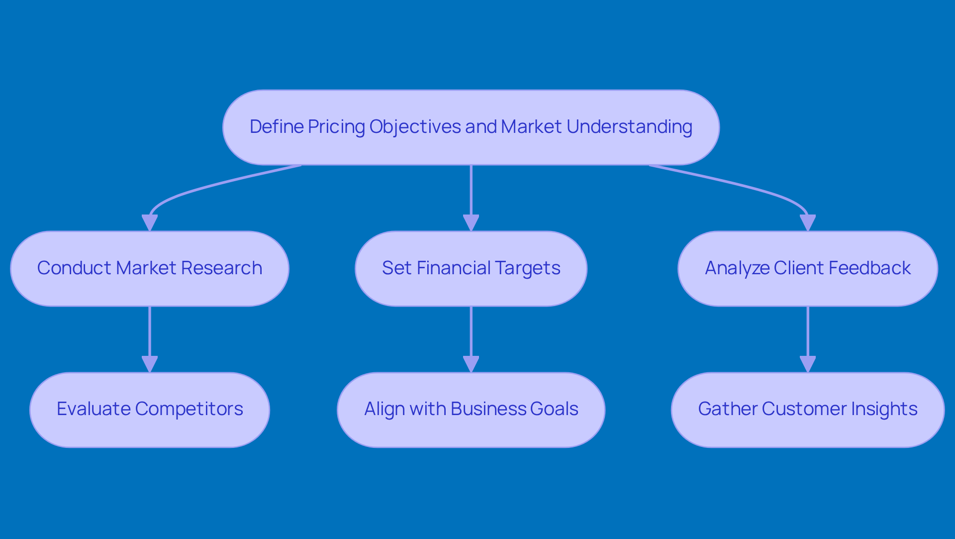 This flowchart outlines the steps to develop a pricing strategy. Start at the top with the main goal, then follow the arrows to see each action you need to take to understand the market and set effective pricing objectives.