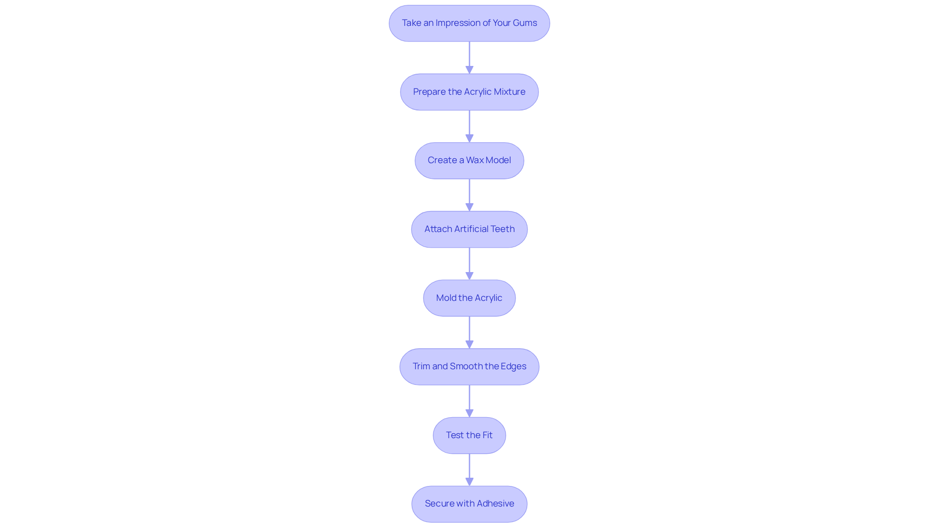 Each box represents a step in the denture-making process. Follow the arrows to see the order in which you should complete each task for the best results.