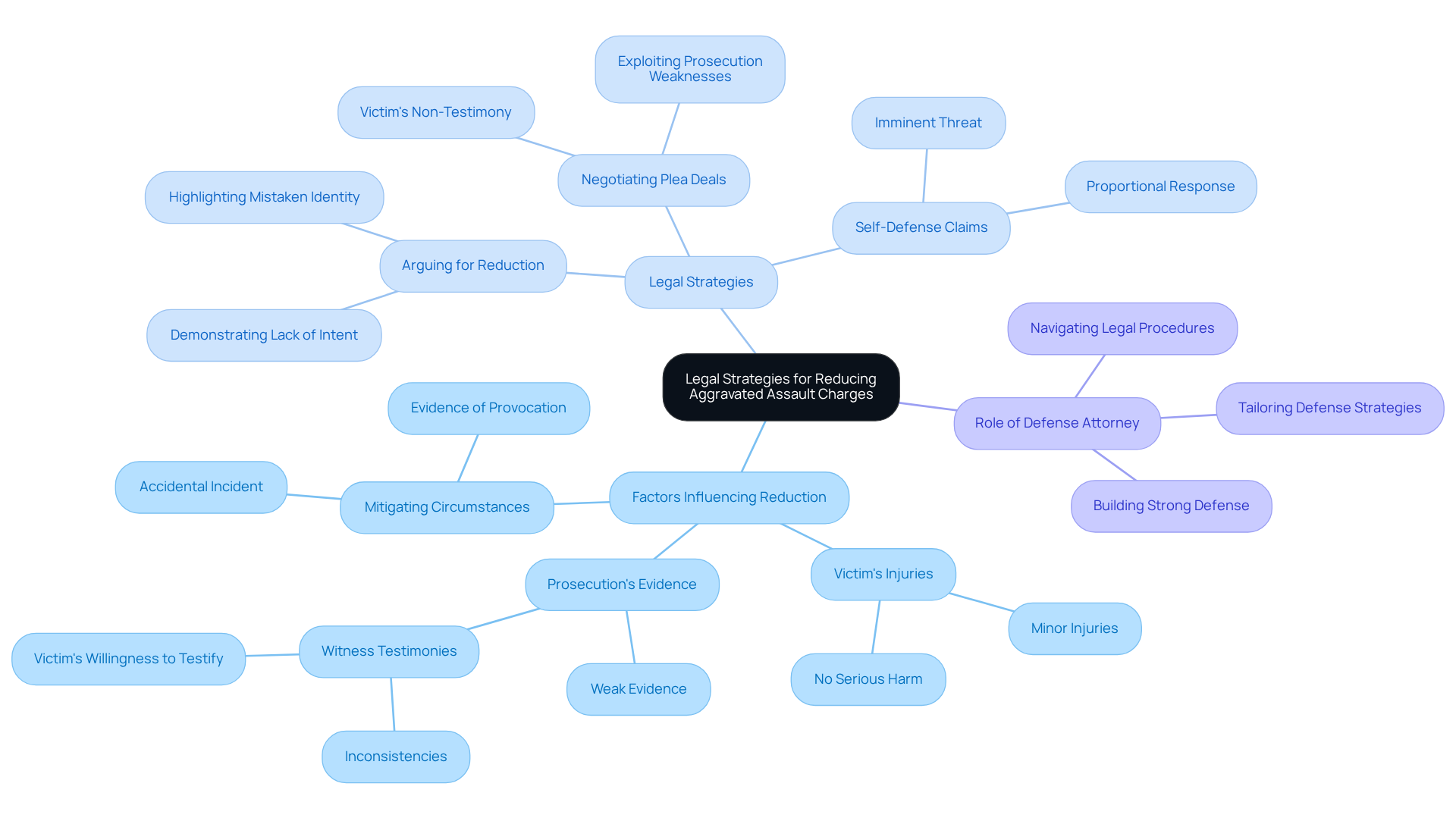 This mindmap illustrates the various strategies and factors involved in reducing aggravated assault charges. Start at the center with the main topic, then explore the branches to see how different factors and strategies connect. Each branch represents a key area of consideration, helping you understand the complexities of legal defense.