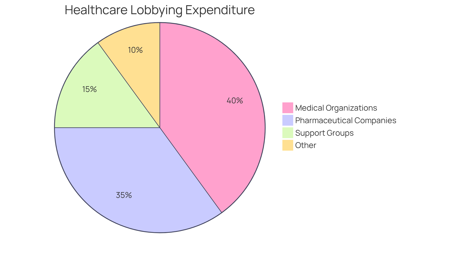 Each slice of the pie shows how much is spent by different groups in healthcare lobbying. A larger slice means that group spent more of the total $540 million in advocacy efforts. Each slice of the pie shows how much is spent by different groups in healthcare lobbying. A larger slice means that group spent more of the total $540 million in advocacy efforts.