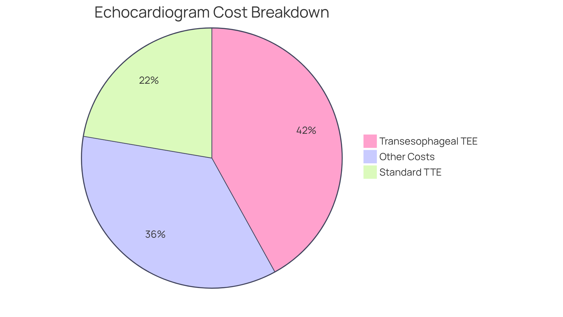 This pie chart shows the average costs of different echocardiograms with insurance. Each slice represents a type of echocardiogram: the bigger the slice, the higher the average cost. Use this chart to see how much you might expect to pay for each type. This pie chart shows the average costs of different echocardiograms with insurance. Each slice represents a type of echocardiogram: the bigger the slice, the higher the average cost. Use this chart to see how much you might expect to pay for each type.