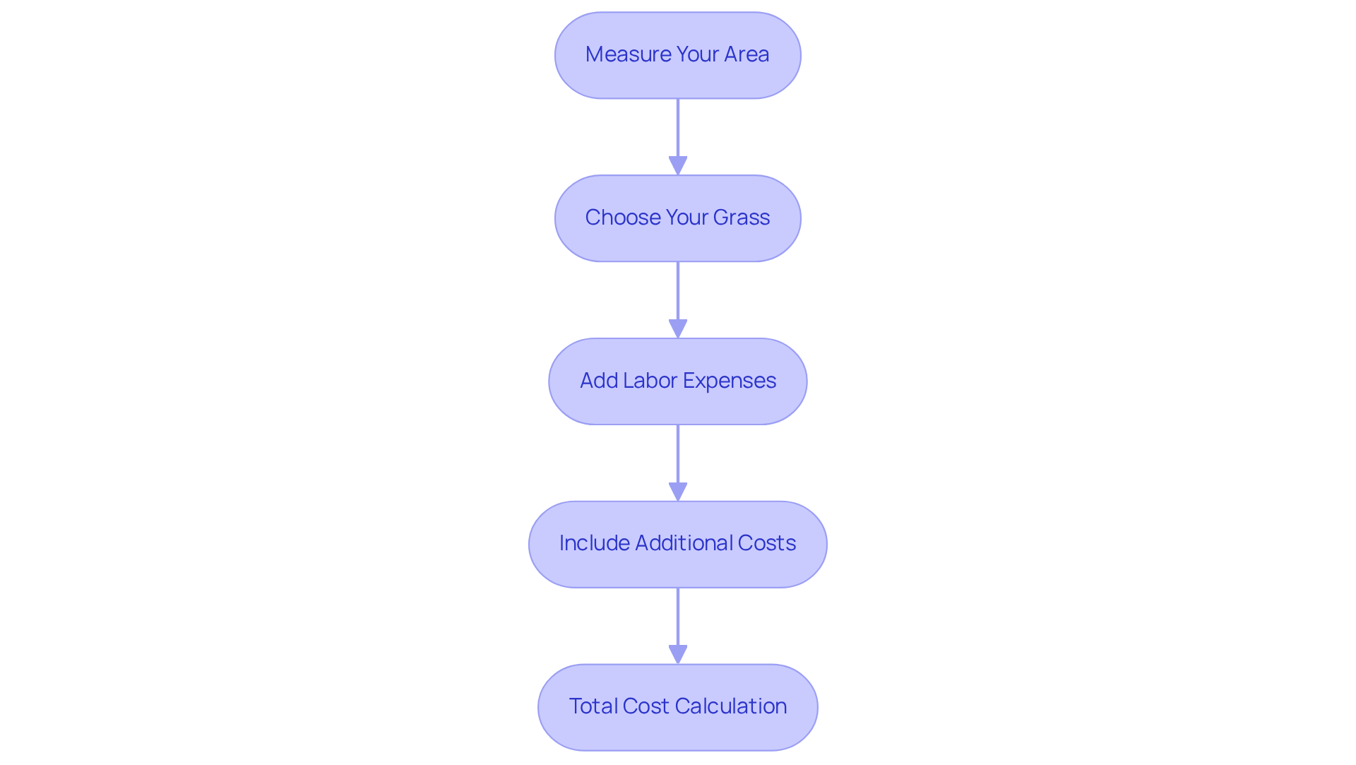 Follow the arrows from the top to the bottom to see how to calculate your total turf installation cost. Each box represents a step in the process, guiding you through measuring, selecting, and calculating costs.