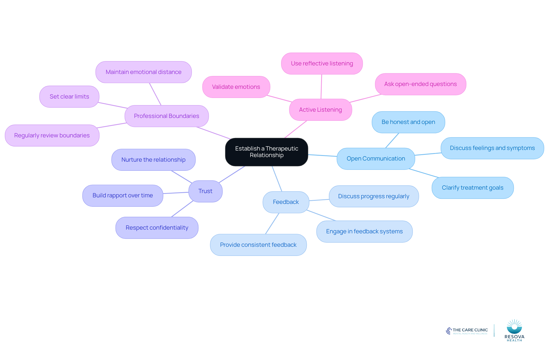 The central node represents the main goal of building a therapeutic relationship. Each branch highlights a key area that contributes to this goal, with further details on actions or considerations that support each area.
