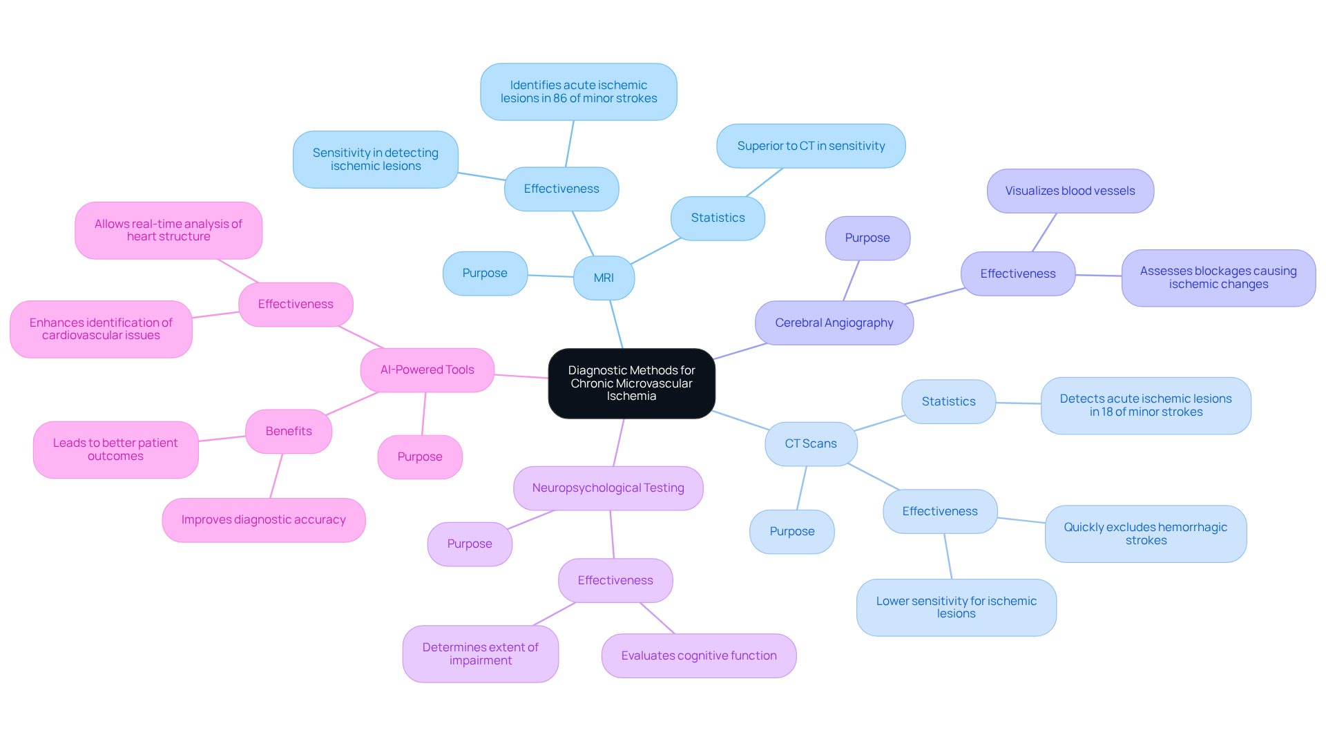The central node represents the overall topic, while each branch details a specific diagnostic method. The information under each method highlights its role and significance in assessing vascular health.