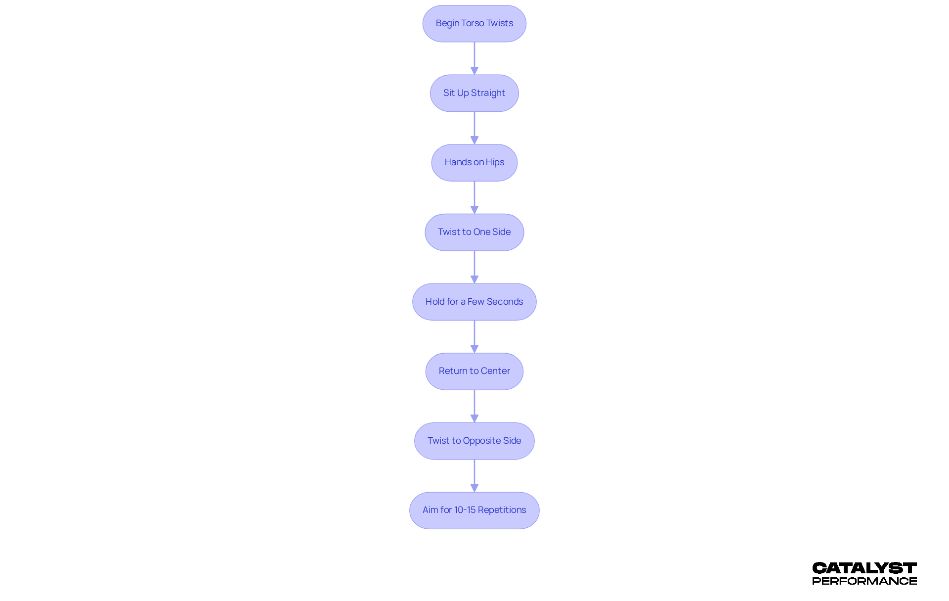 Follow the arrows to see how to perform torso twists. Each box represents a step in the process - start at the top and move down to complete the exercise!