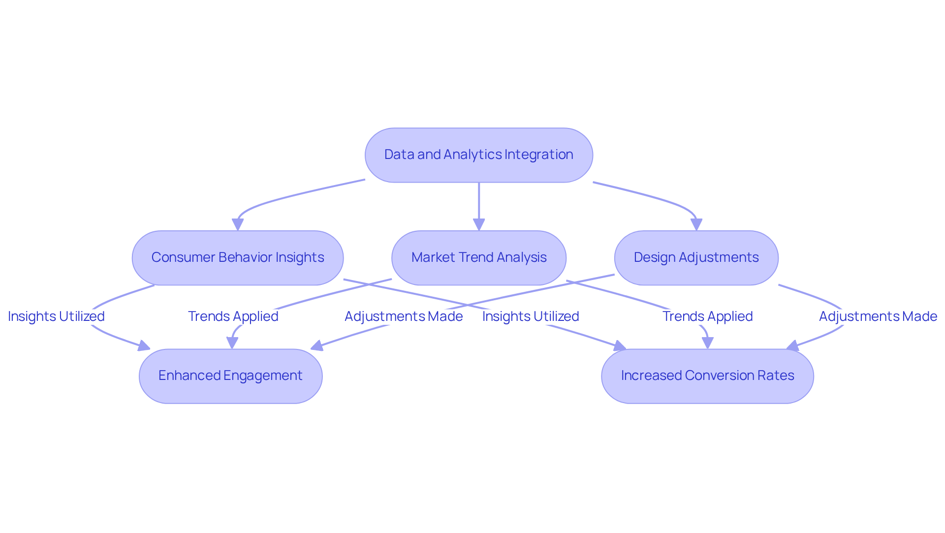 This flowchart illustrates how integrating data and analytics influences design decisions. Start with data insights, follow the arrows to see how they lead to adjustments in design, and observe the positive outcomes like better engagement and higher conversion rates.