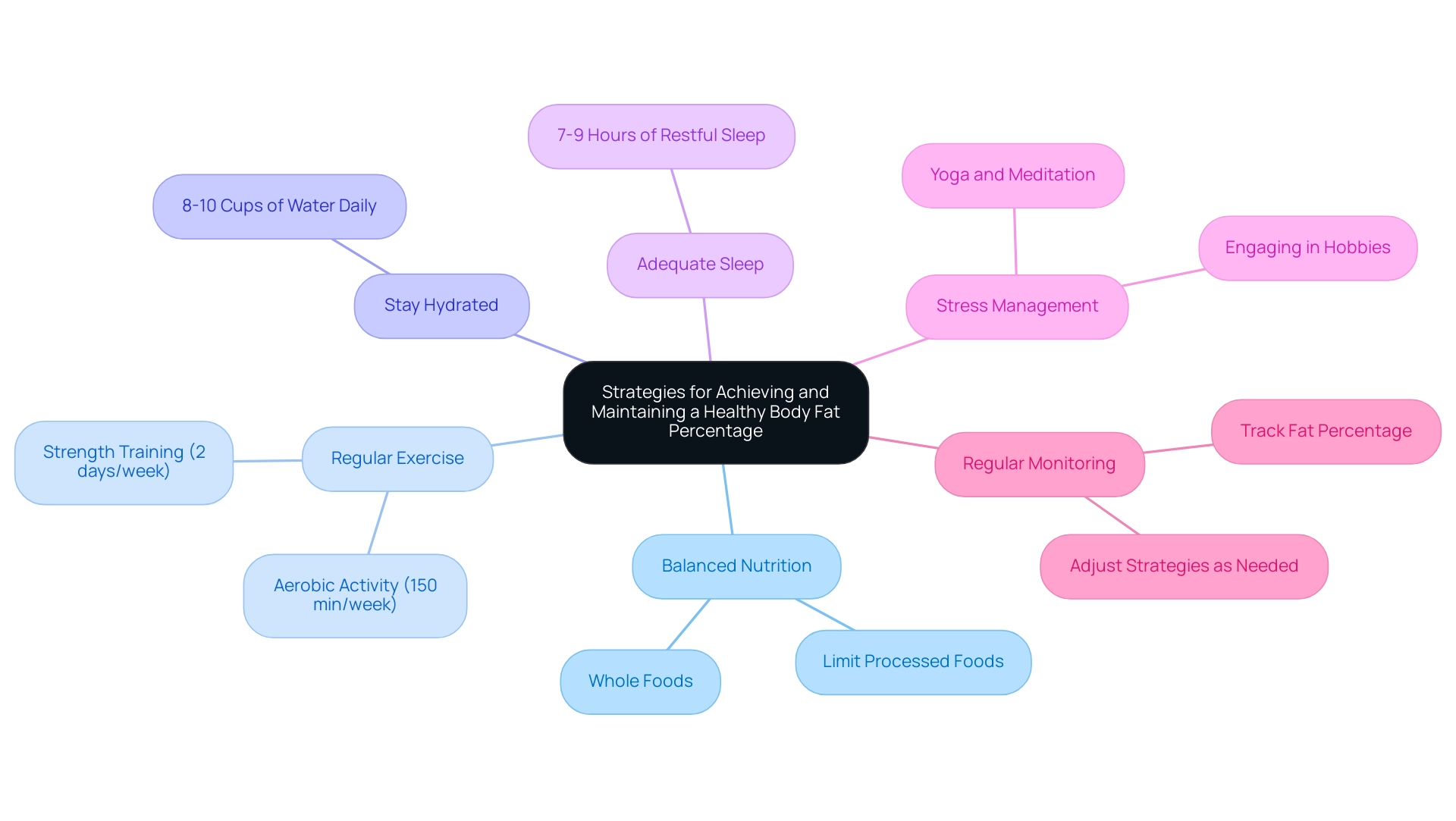 Each branch represents a strategy for managing body fat, with sub-branches detailing specific actions supportive of each strategy.