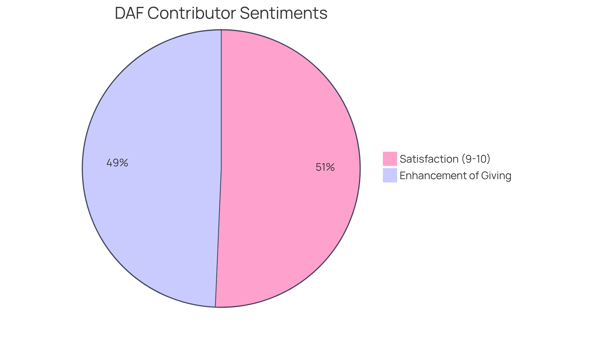 Each slice shows the percentage of contributors who feel satisfied with DAFgiving360 and those who believe a DAF account improves their giving experience. The larger the slice, the more contributors share that sentiment.