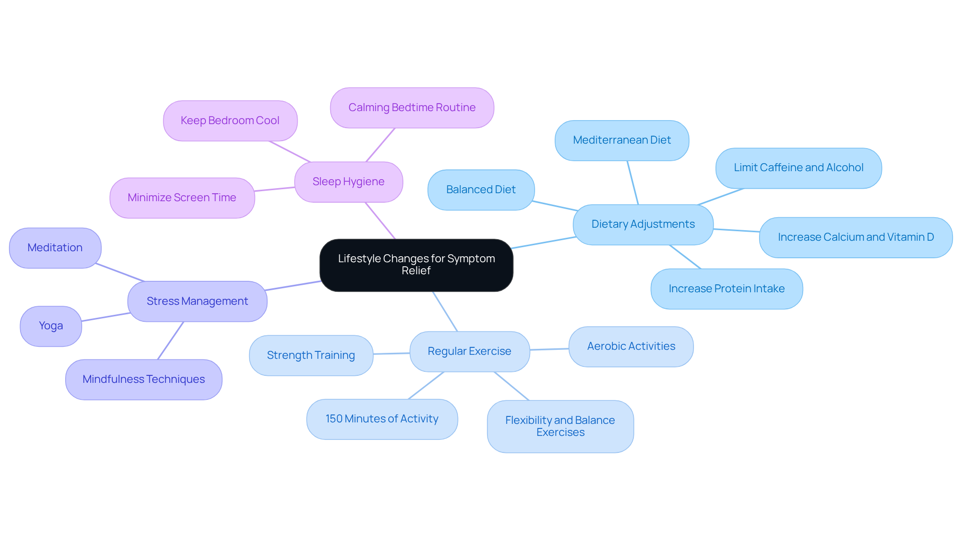 The central node represents the overall theme of lifestyle changes. Each branch shows a key area of focus, and the sub-branches provide specific strategies to implement. This layout helps you see how each change contributes to symptom relief.