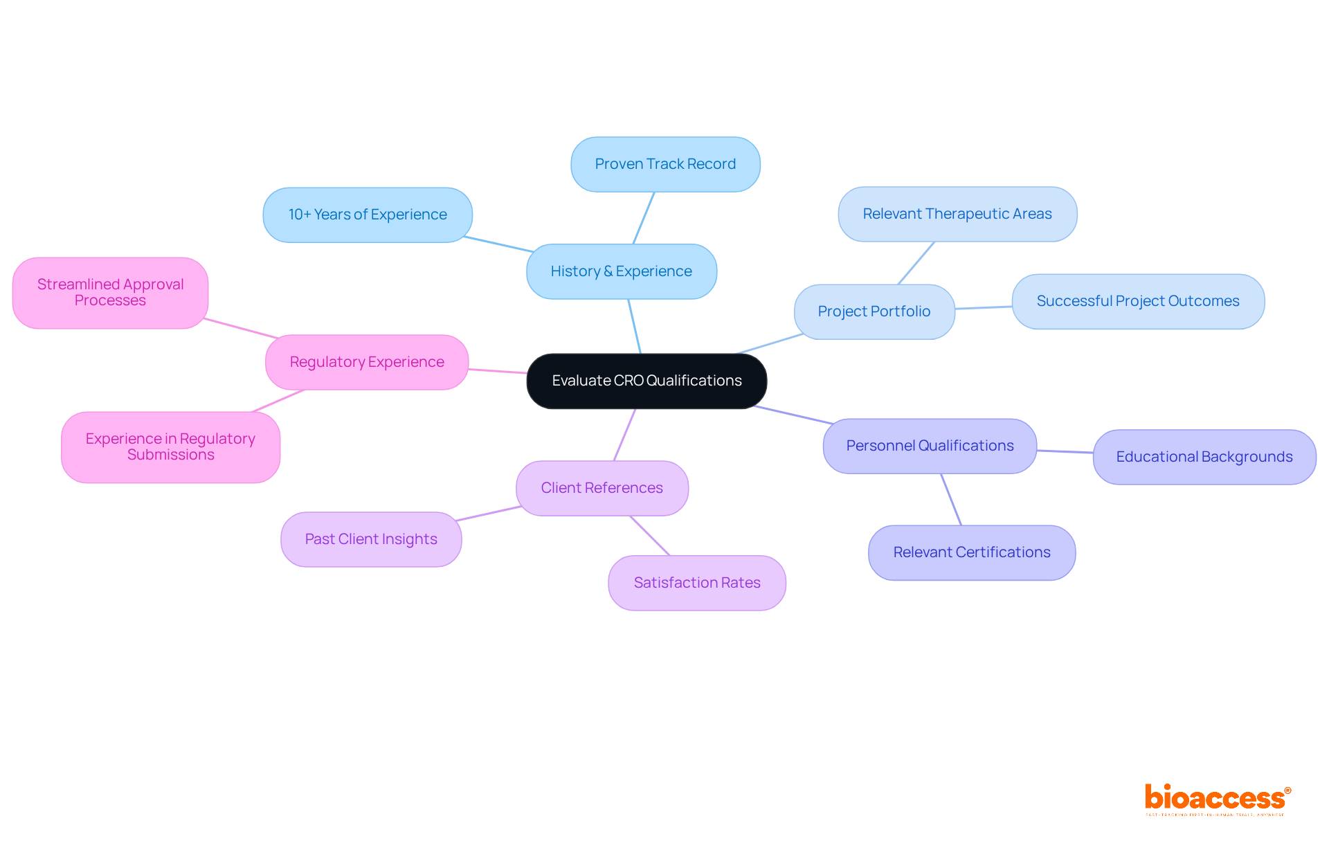 Start at the center with the main evaluation criteria, then follow the branches to explore each aspect that contributes to assessing a CRO's qualifications.