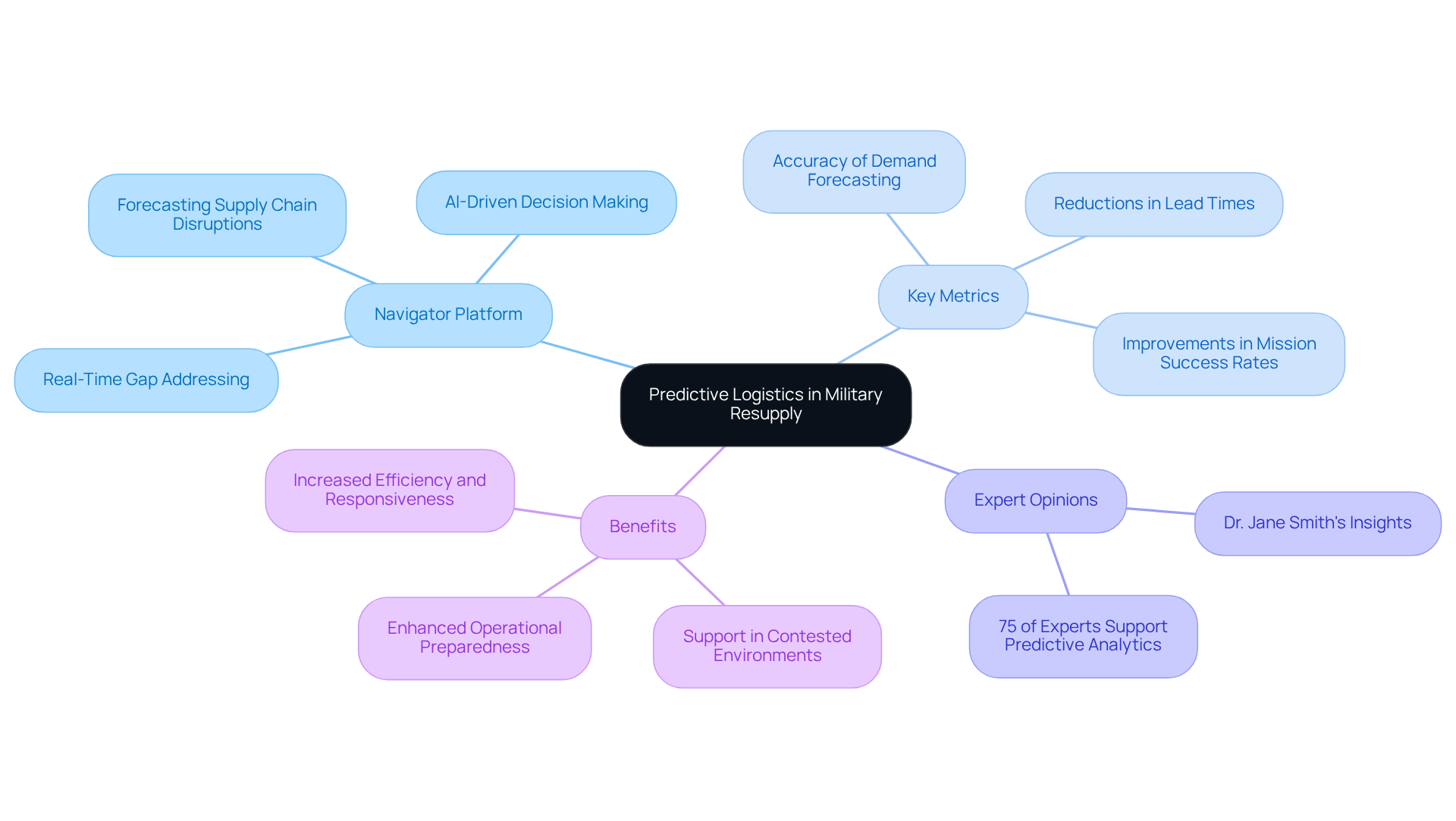 The center represents the main theme of predictive logistics. Follow the branches to explore the Navigator platform, key metrics for success, expert insights, and the benefits of using AI in military resupply.