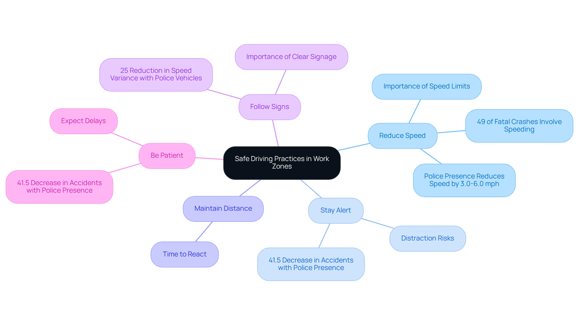 This mindmap starts with the main idea in the center and branches out to show different safe driving practices. Each branch represents a specific practice, and you can follow the sub-branches for more details or statistics related to that practice. It's a great way to visualize how each practice contributes to overall safety in construction zones.