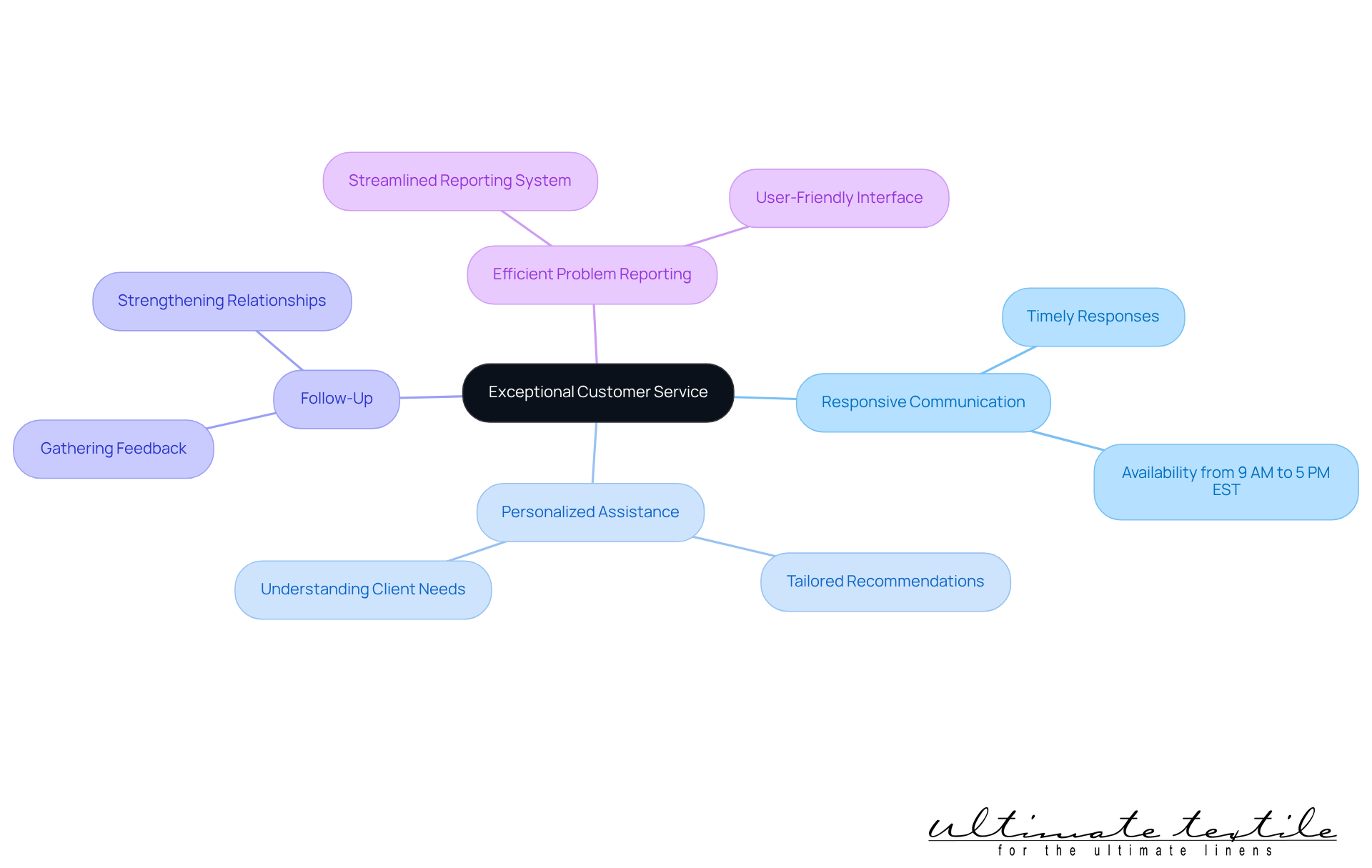 Start at the center with the main theme of customer service, then follow the branches to explore each practice and its specific actions. Each color represents a different practice, making it easy to differentiate and understand how they contribute to overall service excellence.
