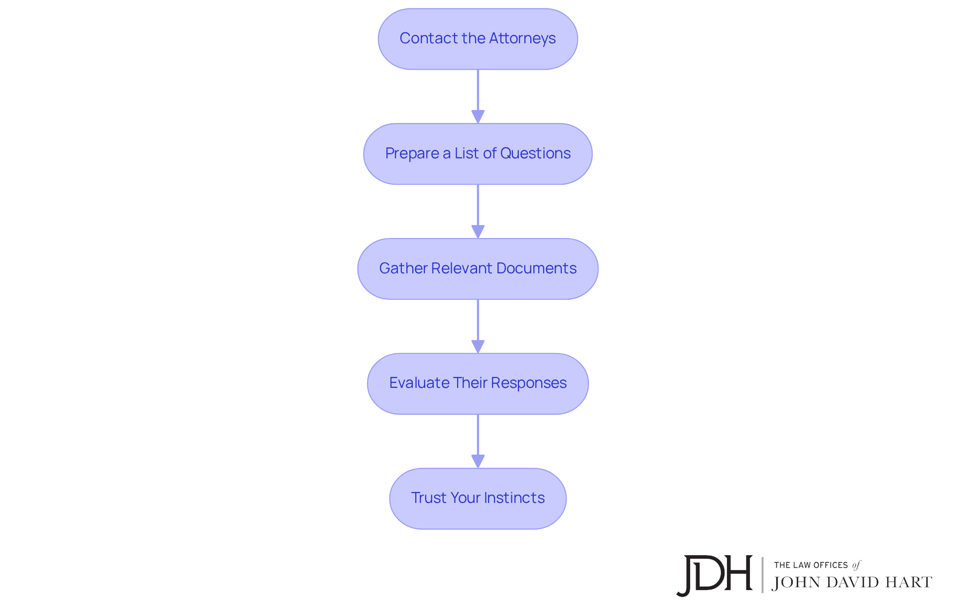 Each box represents a step you should take when preparing for your attorney consultations. Follow the arrows to see the order in which you should complete these steps for the best results.