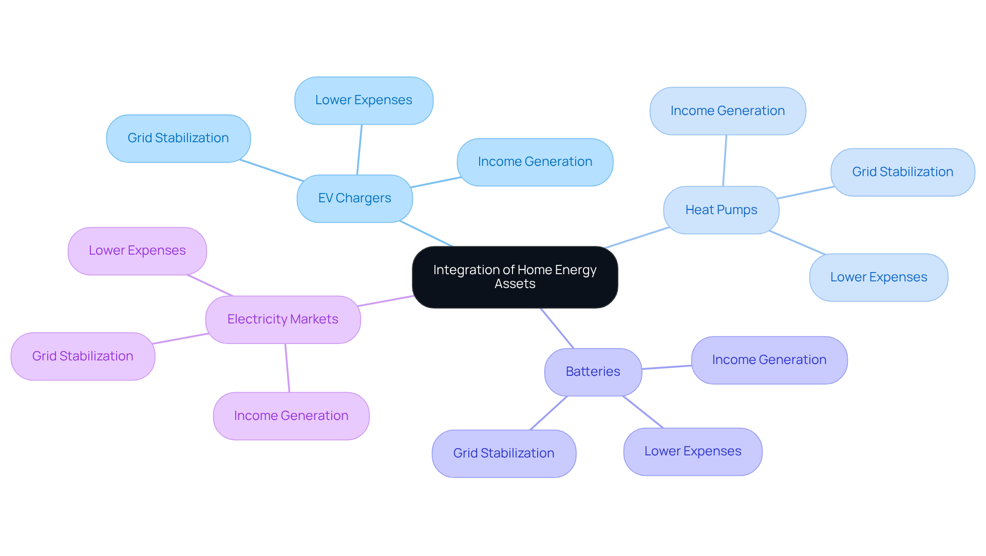 The central node represents the main idea, while the branches show different energy assets and their benefits. Each color-coded branch helps you see how these components work together to optimize energy usage and support sustainability. The central node represents the main idea, while the branches show different energy assets and their benefits. Each color-coded branch helps you see how these components work together to optimize energy usage and support sustainability.
