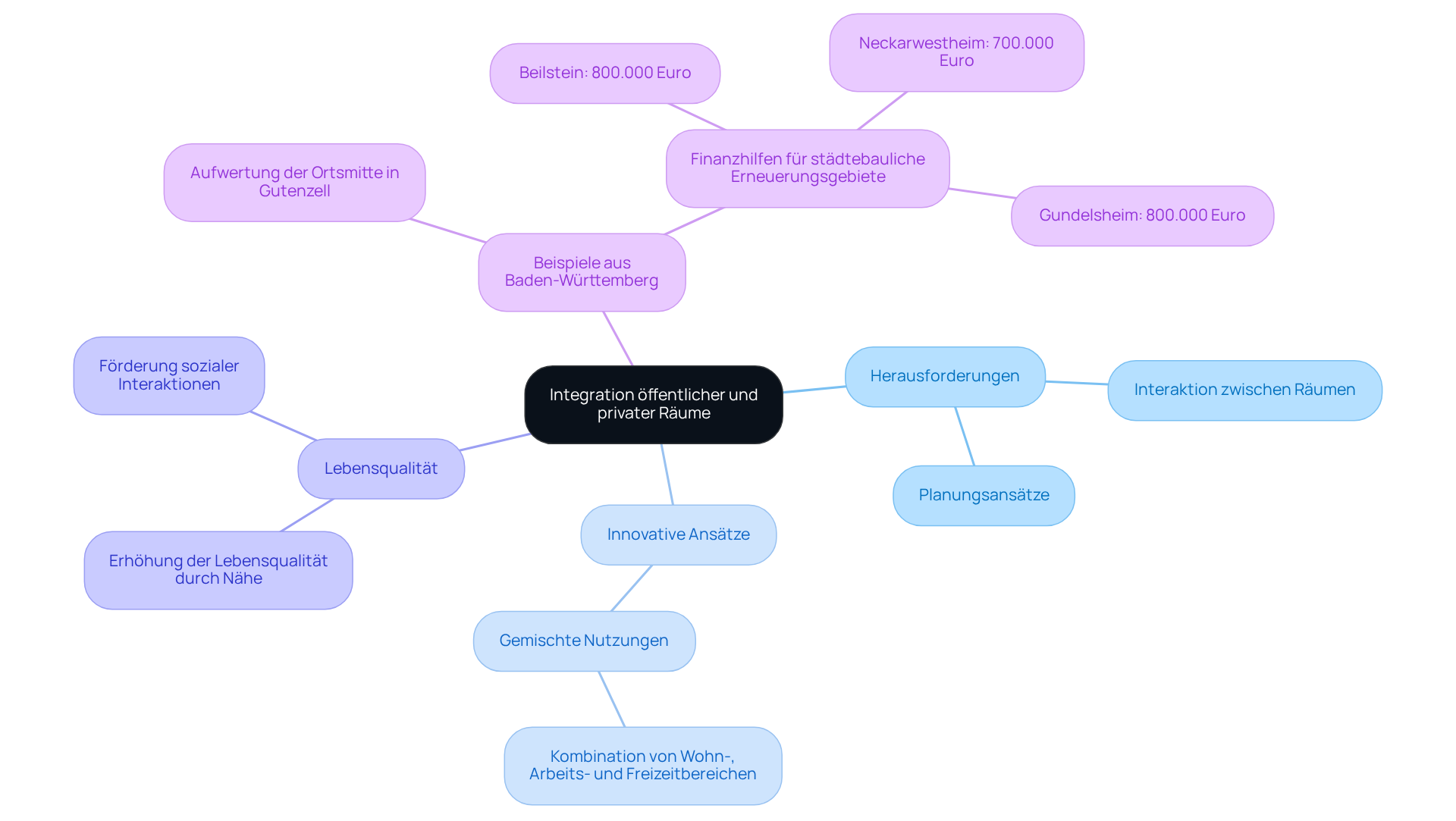 Im Zentrum steht die Integration von Räumen. Die Äste zeigen Herausforderungen und Lösungen, während die Unteräste spezifische Ansätze und Beispiele darstellen. So können Sie leicht nachvollziehen, wie alles zusammenhängt.