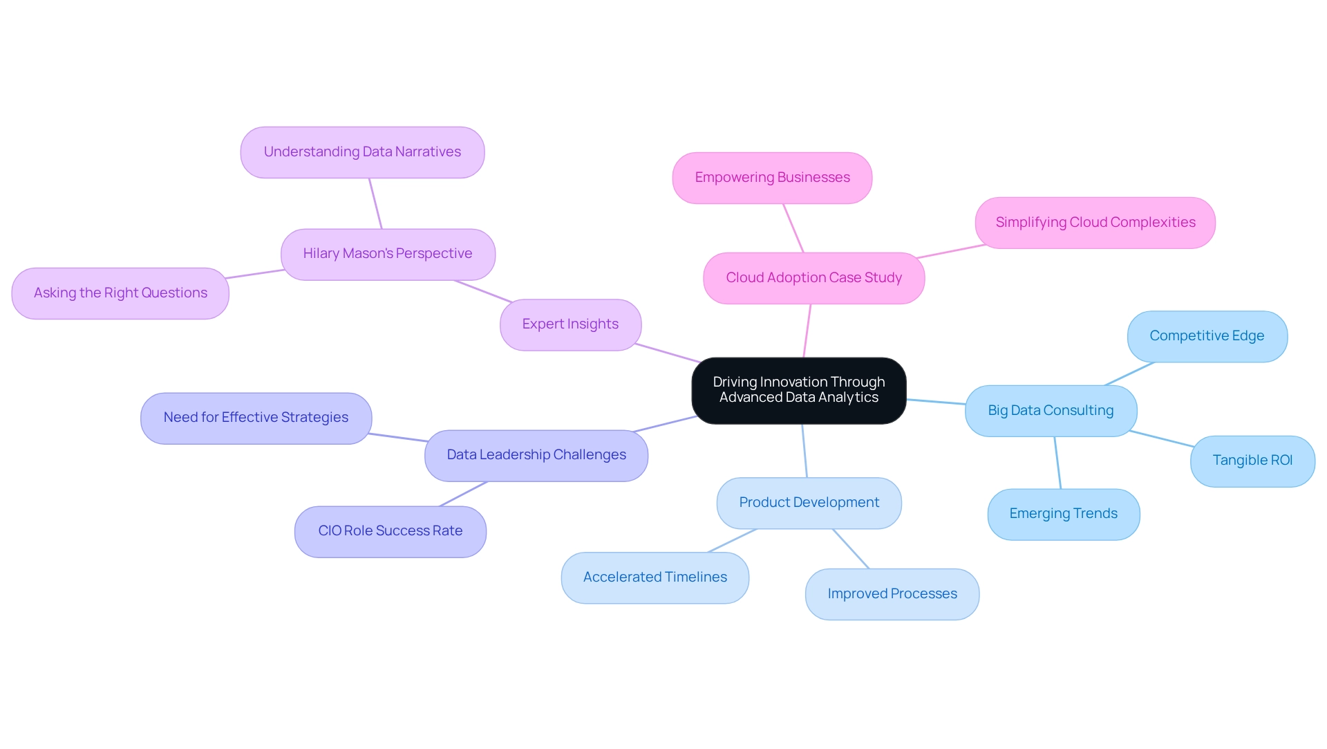 The central idea represents the main theme, while branches show the key areas of focus. Each sub-branch provides more detail about how these areas contribute to innovation and the challenges faced in data leadership.