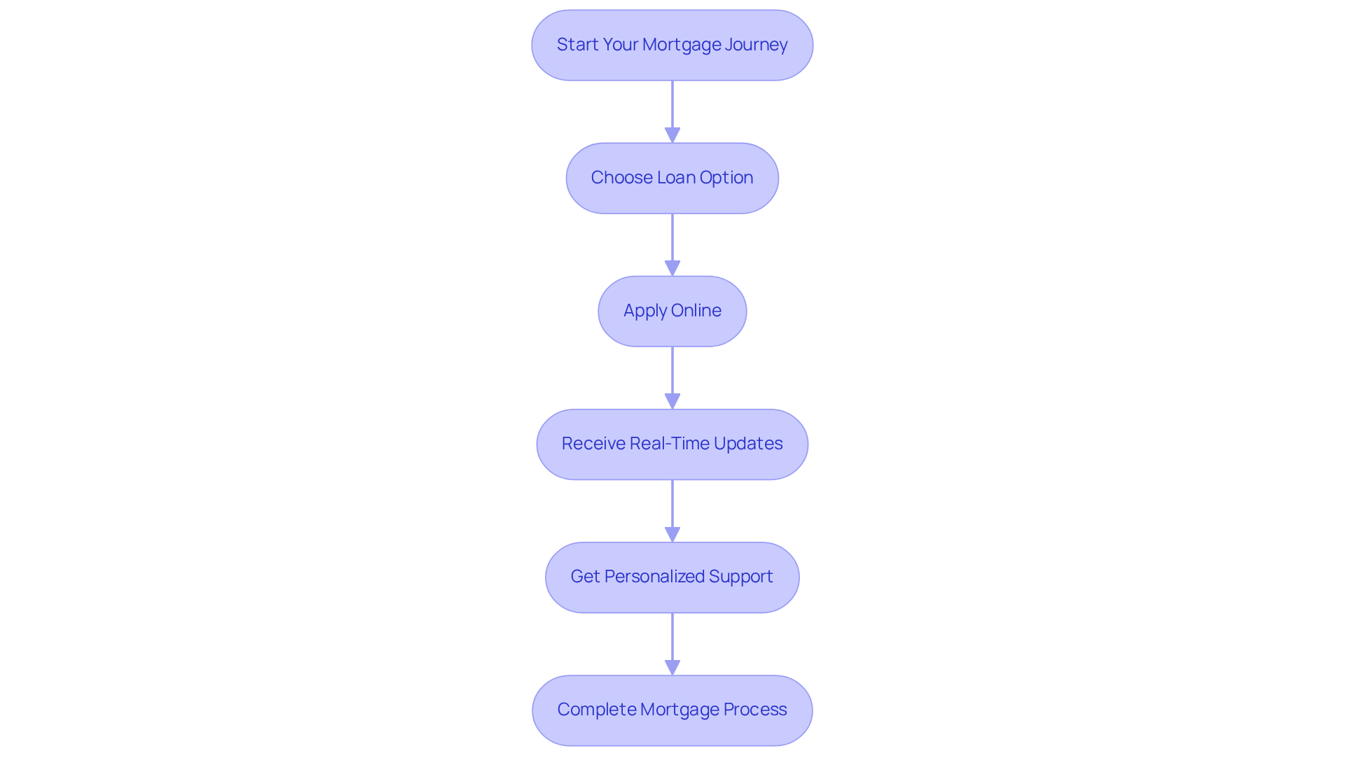 This flowchart guides you through the steps of using Rocket Mortgage. Each box represents a key stage in the mortgage process, showing how you can move from starting your journey to receiving support and updates along the way.