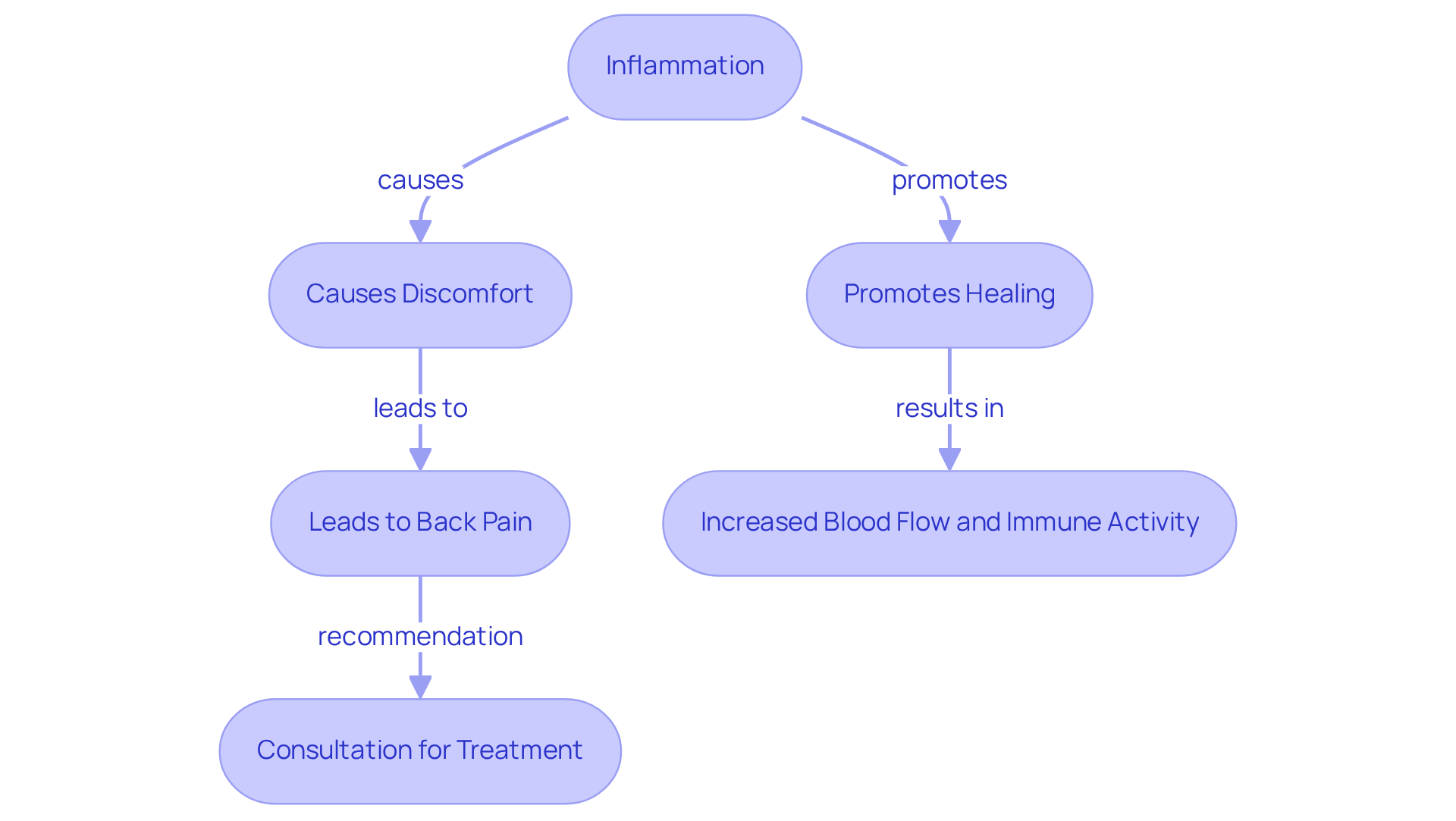 This flowchart illustrates how inflammation can lead to discomfort and back pain. It starts with inflammation, showing its dual role in causing pain and promoting healing, and ends with the recommendation to seek treatment for relief.