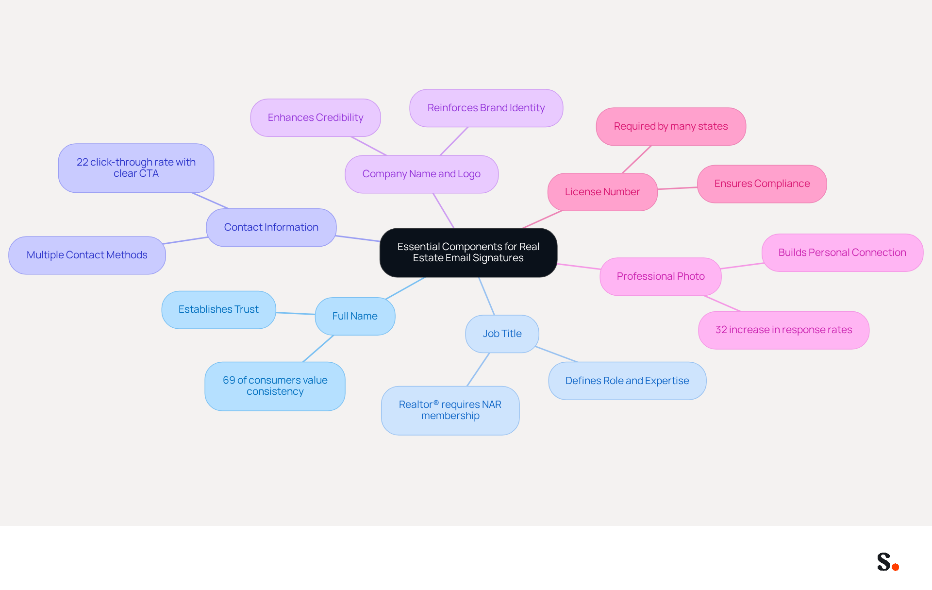 This mindmap shows the key elements that should be included in a real estate email signature. Each branch represents a component, and the additional notes highlight why each part is important for building trust and engagement with clients. This mindmap shows the key elements that should be included in a real estate email signature. Each branch represents a component, and the additional notes highlight why each part is important for building trust and engagement with clients.
