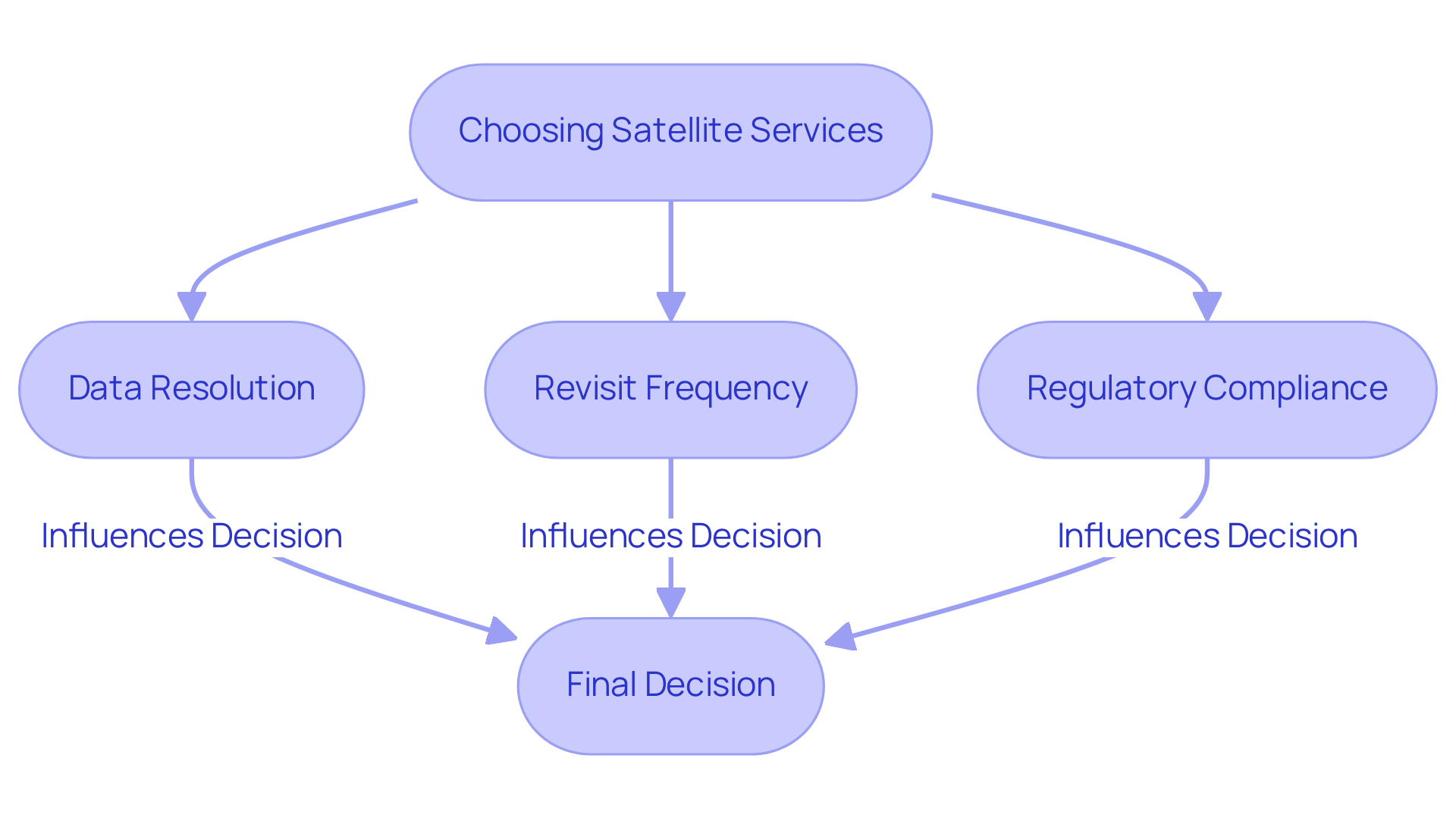 This flowchart guides you through the important factors to consider when selecting satellite services. Each box represents a key factor that influences your decision, helping you understand how they connect to the overall choice.